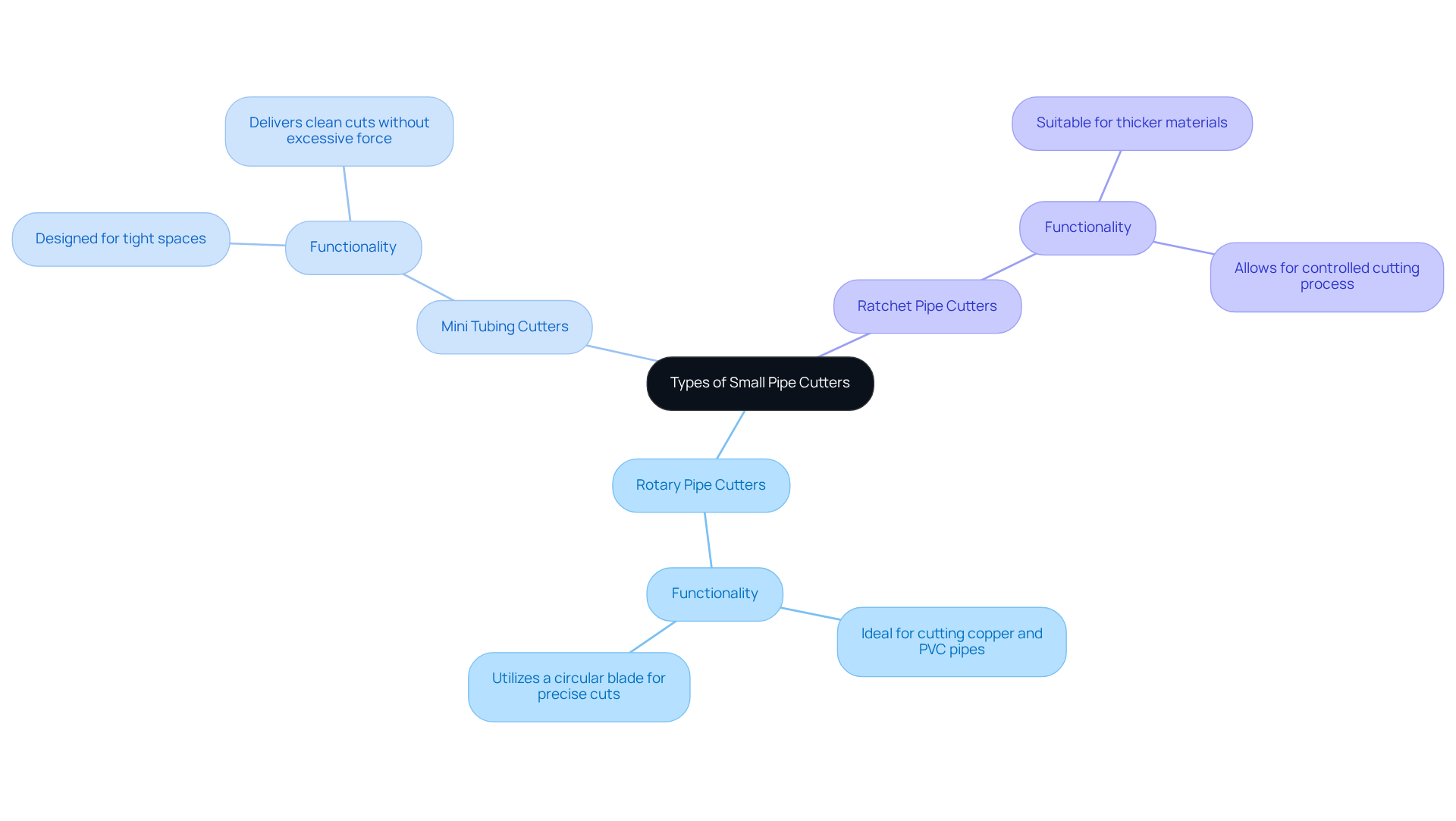 The center shows the main topic, and the branches represent different types of cutters. Each branch explains what that type is best for, helping you choose the right tool for your needs.