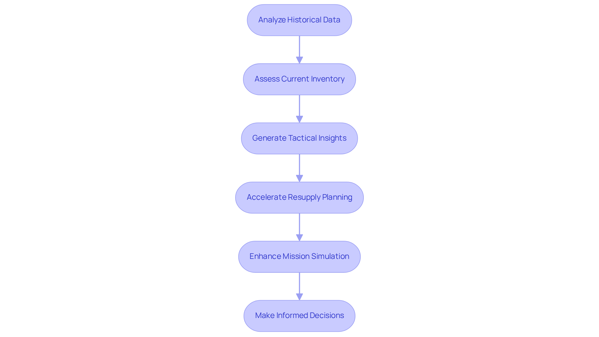 Each box represents a step in the process of using predictive analytics. Follow the arrows to see how each step contributes to improving military logistics and decision-making.
