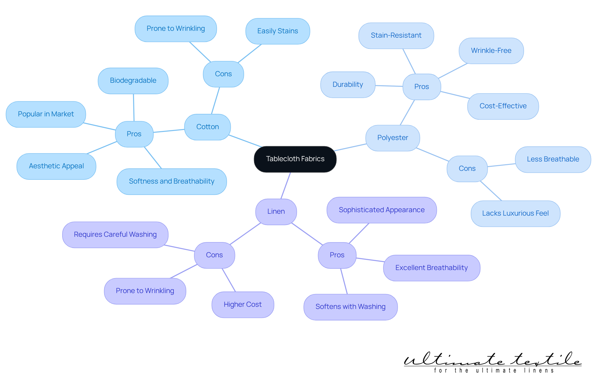 Start at the center with the main topic of tablecloth fabrics. Follow the branches to explore each fabric type, where you'll find its advantages and disadvantages clearly laid out. This helps you see at a glance what each fabric offers and what to consider before making a choice.