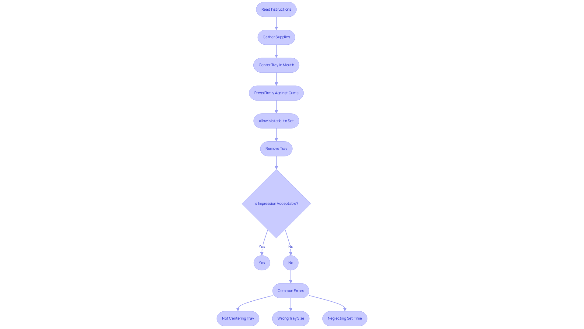 Follow the arrows to see each step in taking dental impressions. If you hit a snag, check the common errors to see what might have gone wrong.