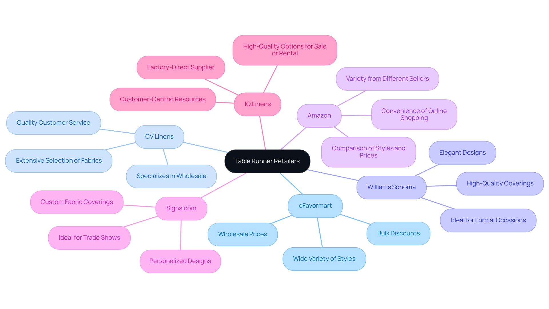 The central node represents the main topic of table runner retailers, while each branch highlights a specific retailer and its unique offerings. The sub-branches provide additional details about what makes each retailer special. The central node represents the main topic of table runner retailers, while each branch highlights a specific retailer and its unique offerings. The sub-branches provide additional details about what makes each retailer special.