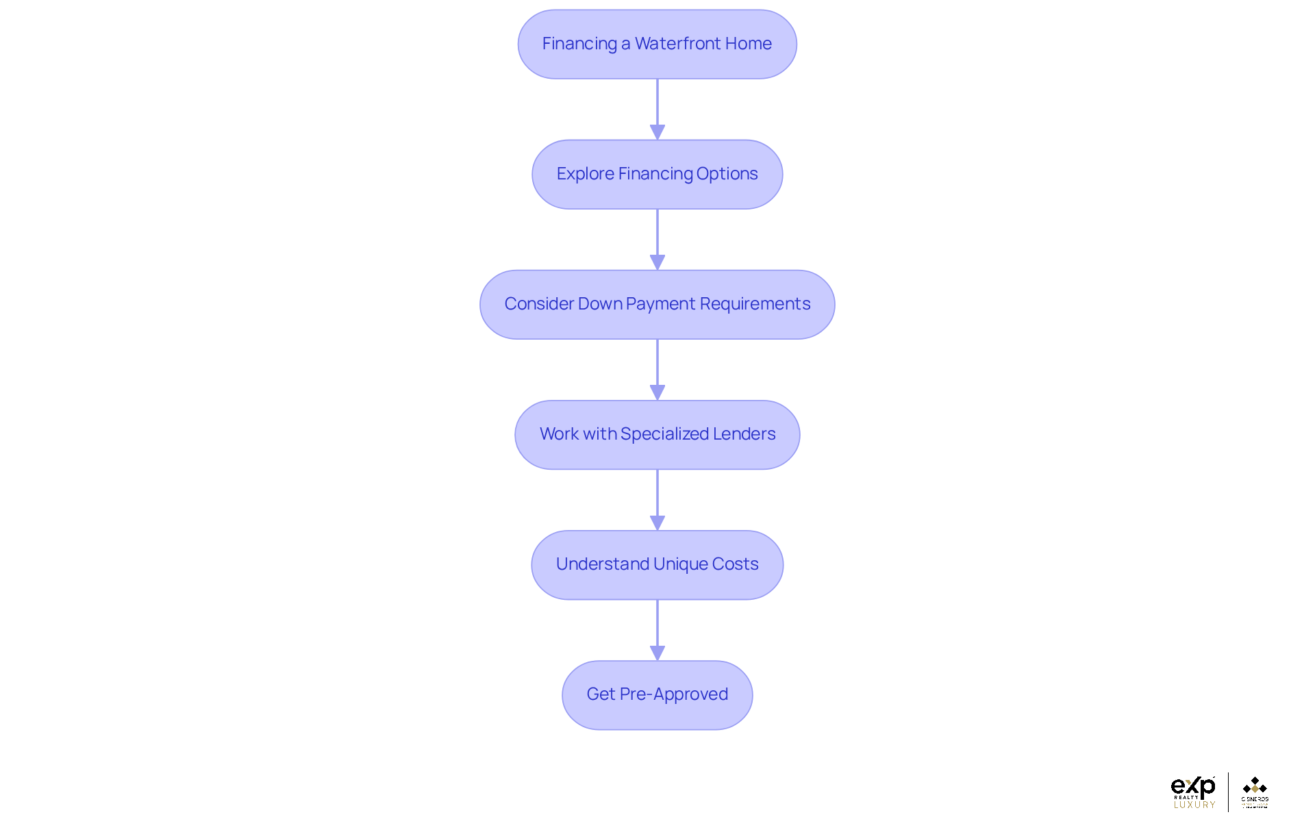 Follow the arrows to see the steps involved in financing a waterfront property. Each box represents a key consideration or action that can help you successfully navigate the buying process.