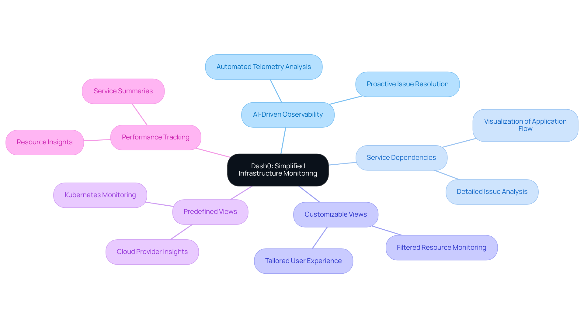 The central node represents Dash0, and the branches show its main features and benefits. Each branch connects to specific aspects, helping you understand how Dash0 simplifies infrastructure monitoring for developers.