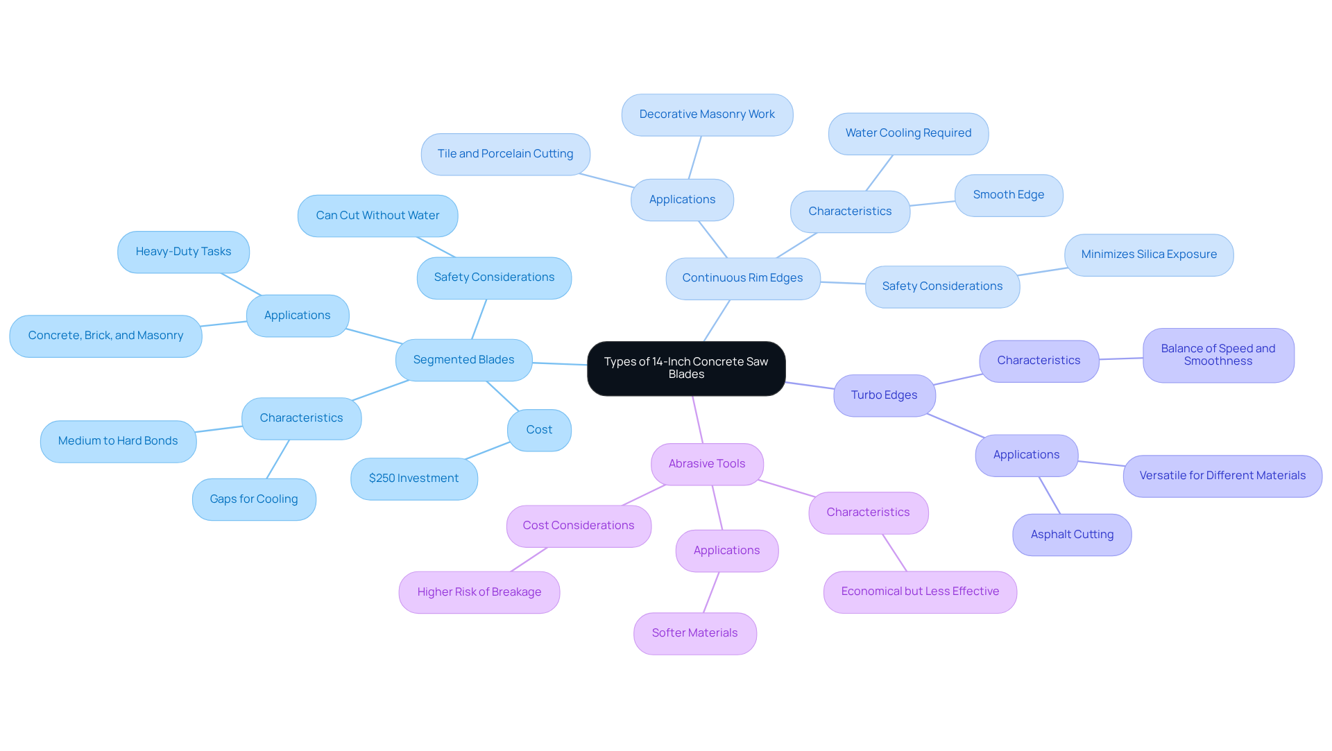This mindmap starts with the main topic in the center and branches out to show different types of concrete saw blades. Each branch explains what the blade is best for, helping you quickly see which type might be right for your project.