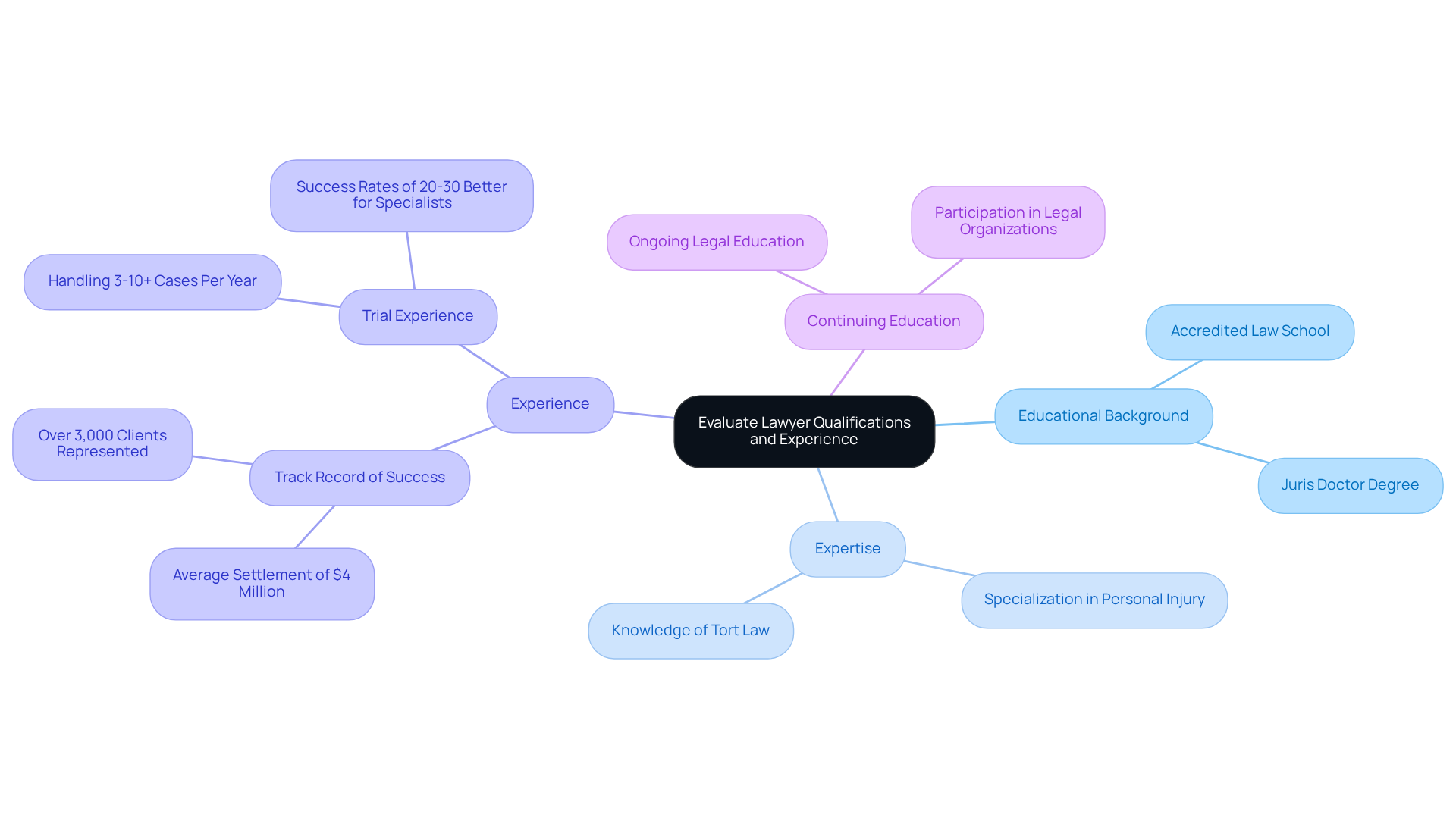 Start at the center with the main topic, then follow the branches to explore each important factor in choosing the right lawyer. Each branch represents a key area to consider, helping you understand what to look for in a qualified attorney.