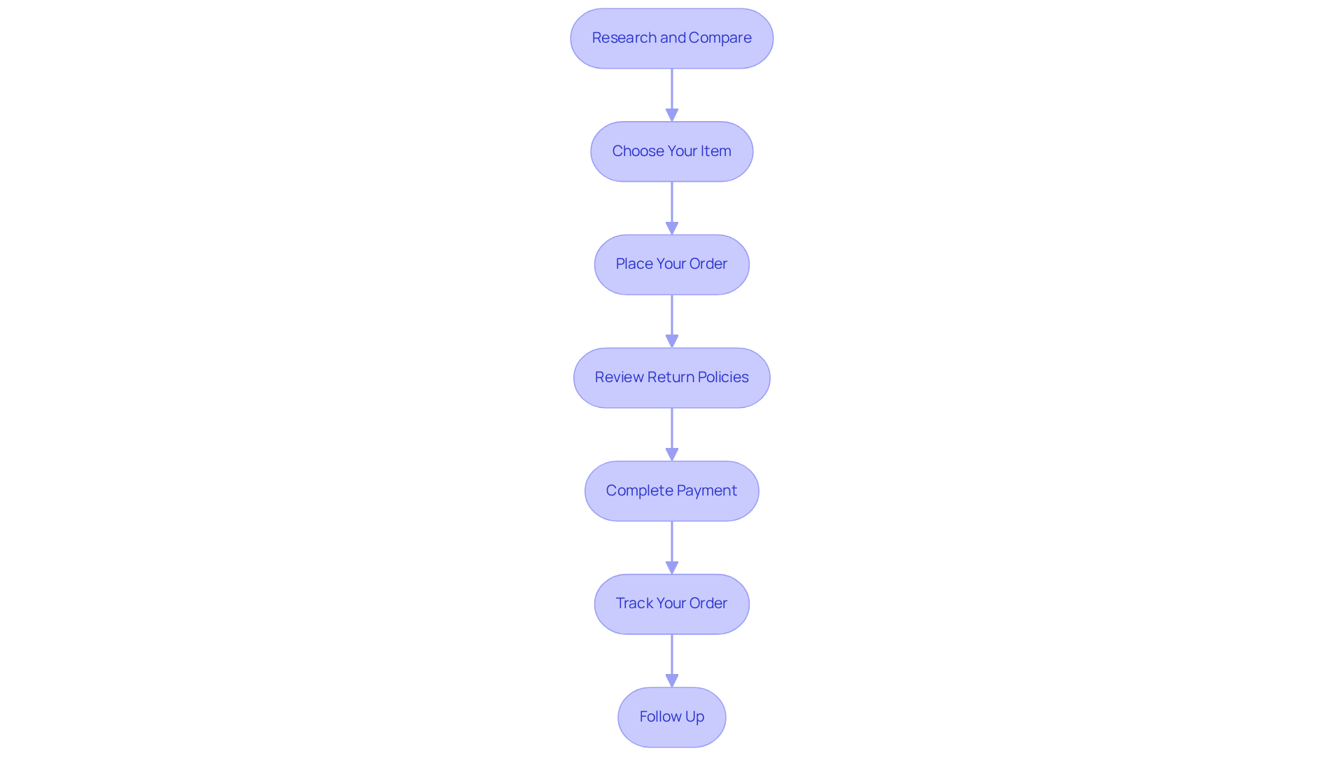 Each box represents a step in the purchasing journey for fake teeth. Follow the arrows to navigate through the process, ensuring you complete each part for a successful transaction.