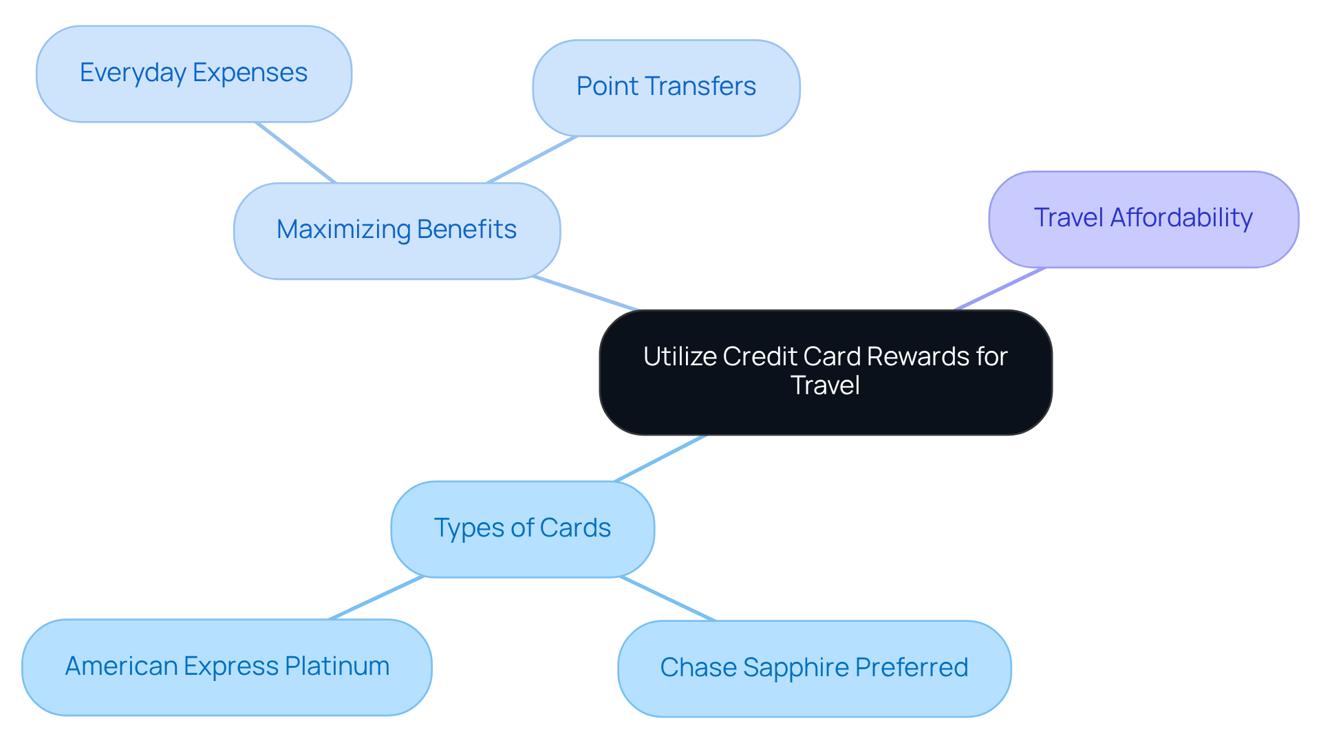 Start at the center with the main idea of using credit card rewards for travel. Follow the branches to explore different types of cards, strategies to maximize benefits, and how these contribute to affordable luxury travel.