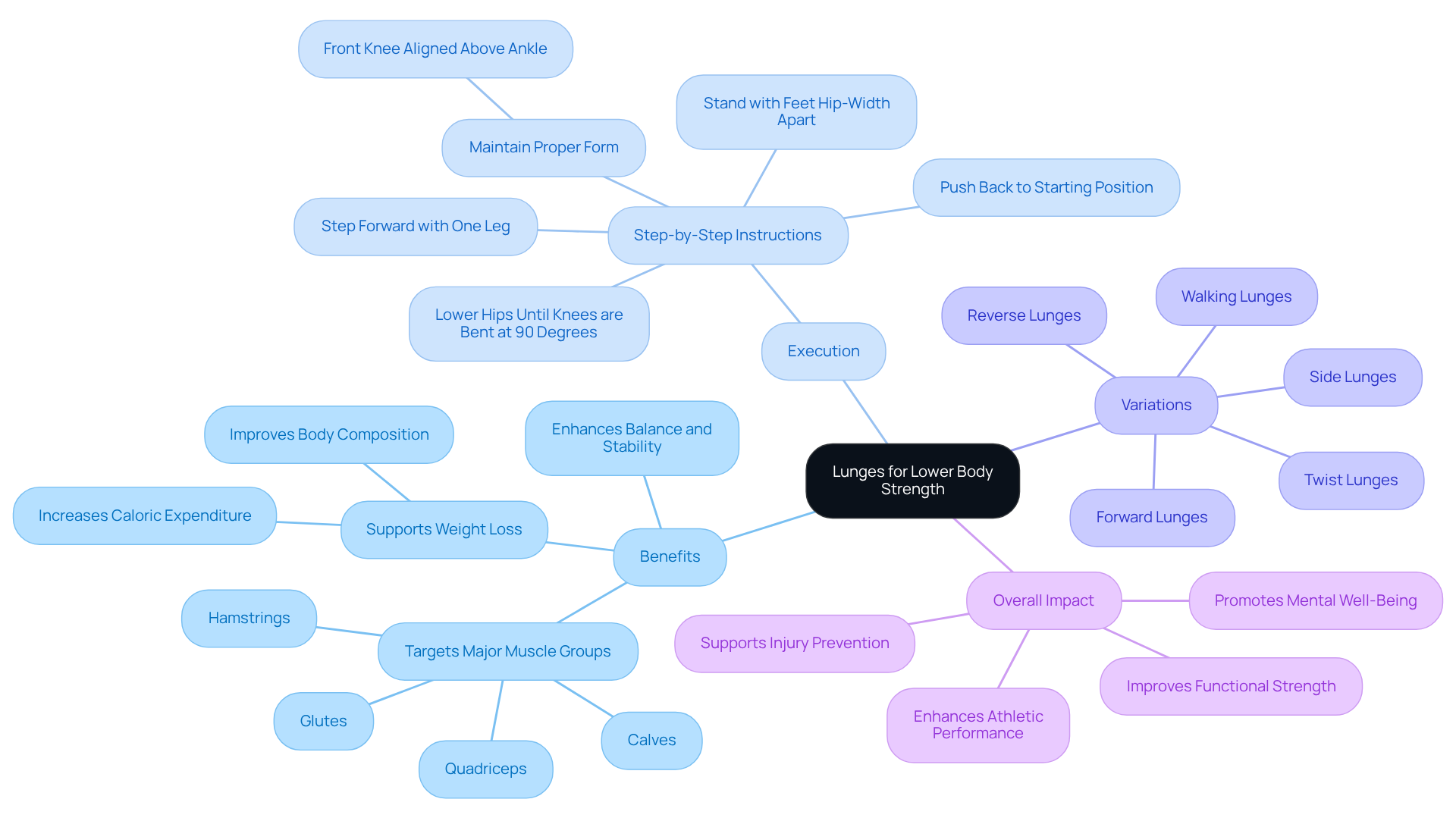 This mindmap shows how lunges can improve your fitness. Start at the center with the main idea, then explore the branches to learn about their benefits, how to do them, variations you can try, and their overall impact on your health.