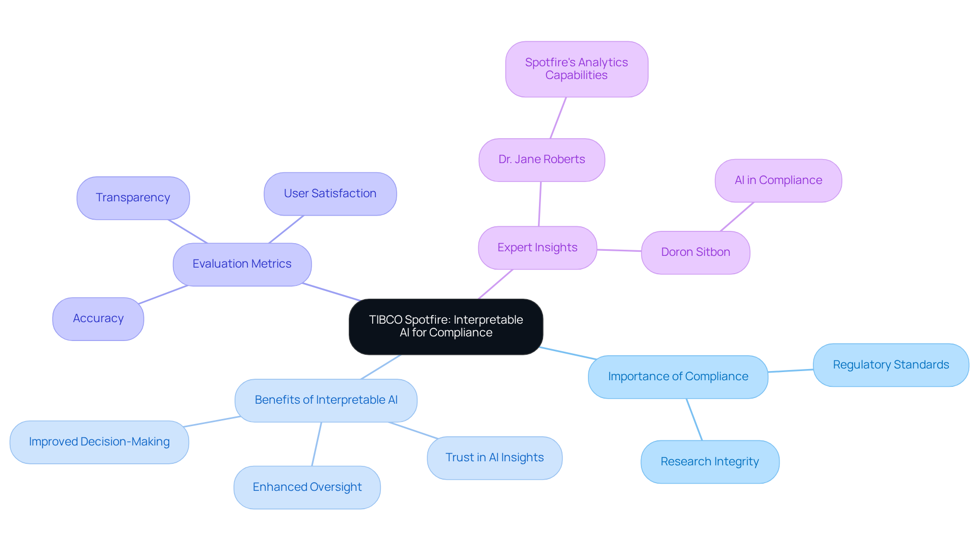 The center represents the main topic, while branches show related themes and metrics. Each color-coded branch helps you navigate through the different aspects of how TIBCO Spotfire enhances compliance in pharmaceutical research.