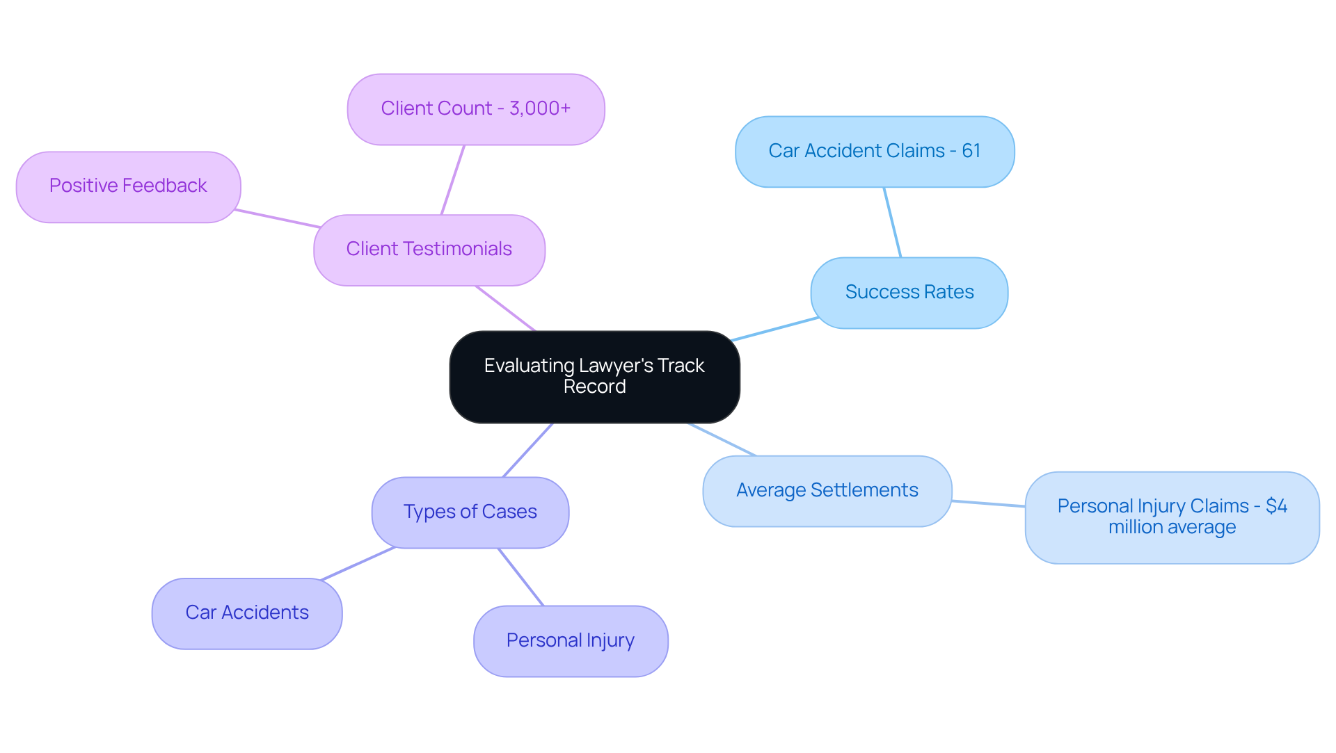 This mindmap helps you visualize how to assess a lawyer's effectiveness. Start at the center with the main idea, then explore each branch to see important factors like success rates, average settlements, and client feedback. Each branch gives you insights into what to look for when choosing the right lawyer.