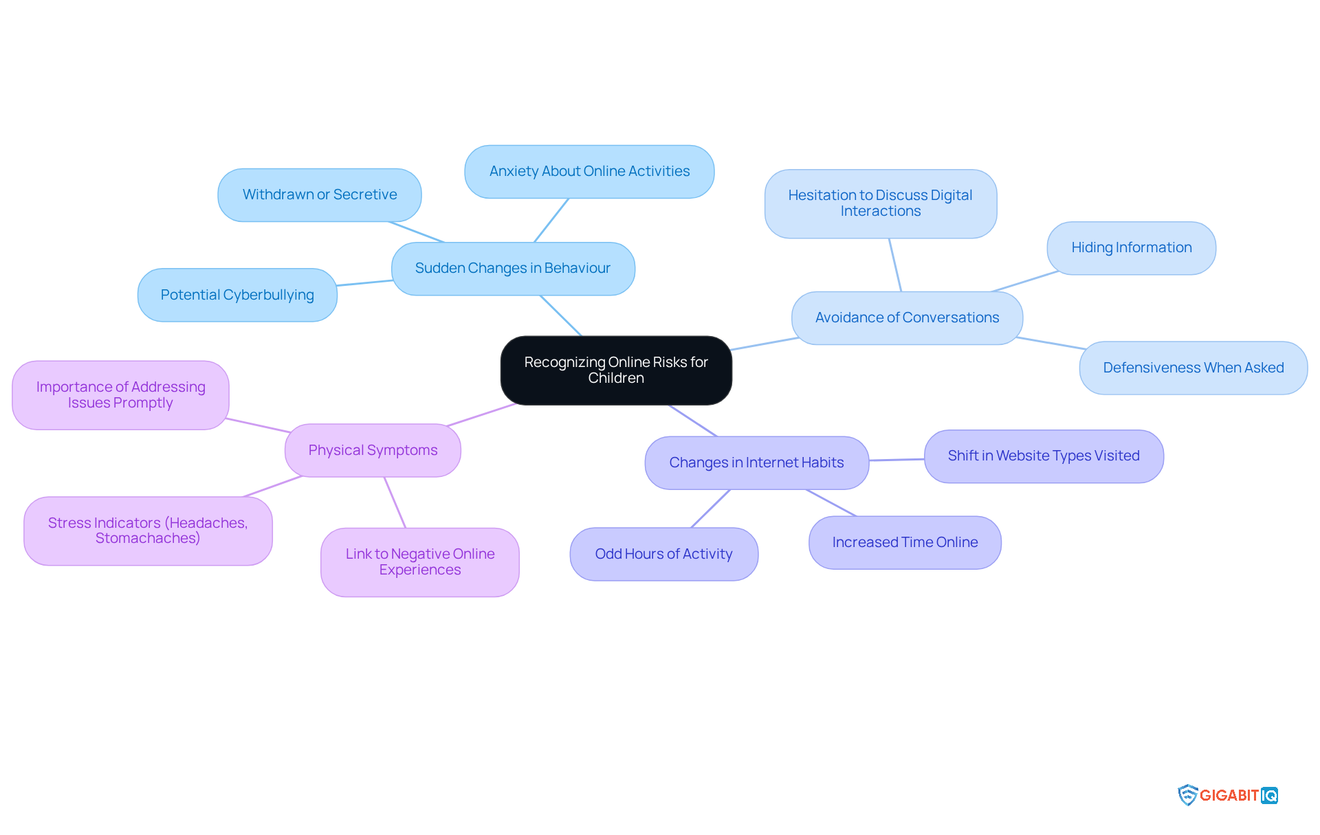 The central idea is about recognizing online risks. Each branch represents a warning sign, and you can explore the details by following the sub-branches that explain what to look for. The central idea is about recognizing online risks. Each branch represents a warning sign, and you can explore the details by following the sub-branches that explain what to look for.