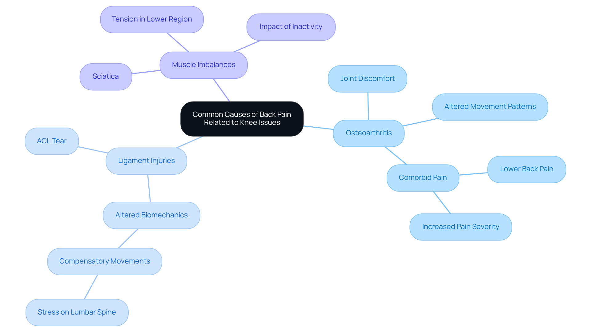 This mindmap starts with the main topic in the center and branches out to show the different causes of back pain linked to knee problems. Each branch represents a specific cause, and the sub-branches provide additional details about how these issues can affect your back. It's a visual way to understand the connections and complexities of pain management. This mindmap starts with the main topic in the center and branches out to show the different causes of back pain linked to knee problems. Each branch represents a specific cause, and the sub-branches provide additional details about how these issues can affect your back. It's a visual way to understand the connections and complexities of pain management.