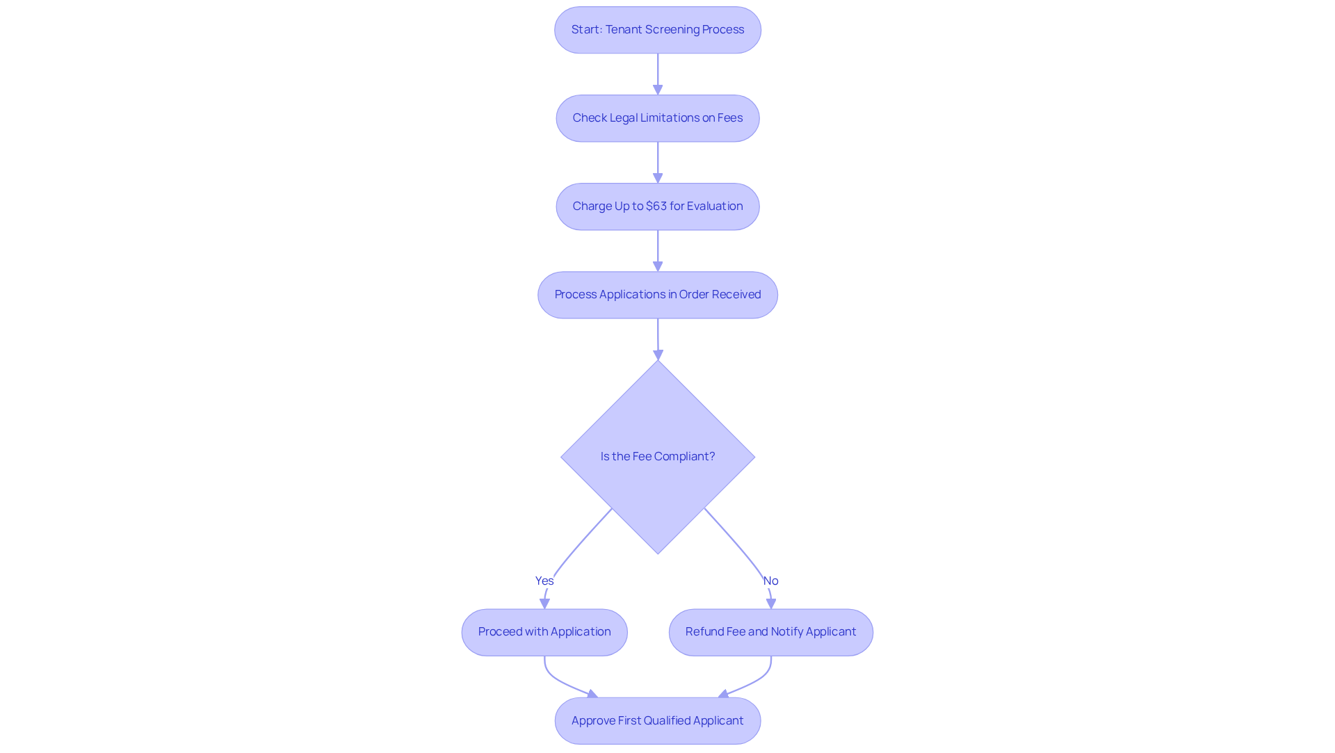 This flowchart guides landlords through the steps they must take when screening tenants. Each box represents a step in the process, and the arrows show the order in which these steps should be completed. If you encounter a decision point, follow the arrows to see what actions to take next.