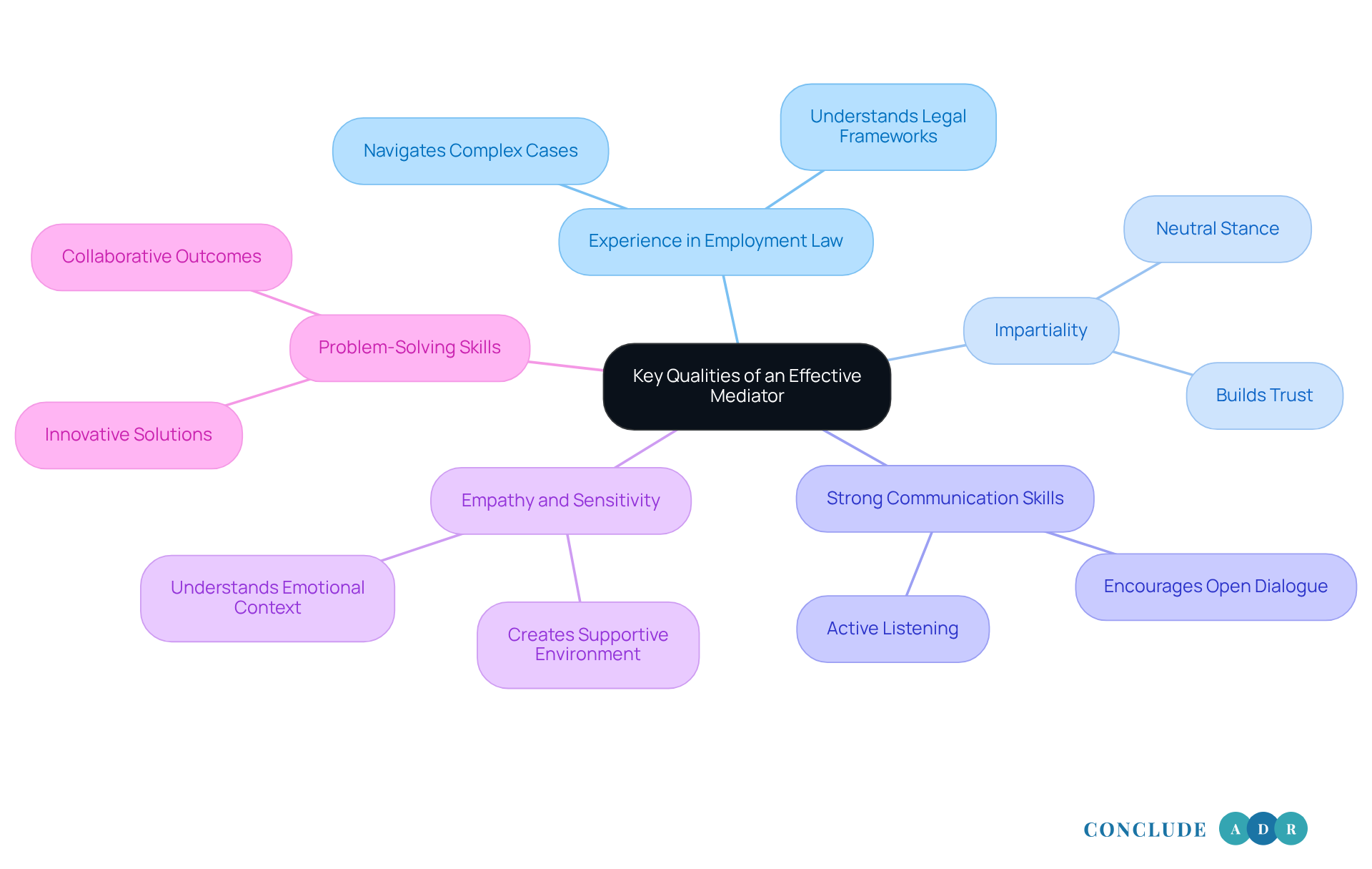 The center represents the main topic, and each branch shows a quality that a good mediator should have. Follow the branches to learn more about what makes a mediator effective.