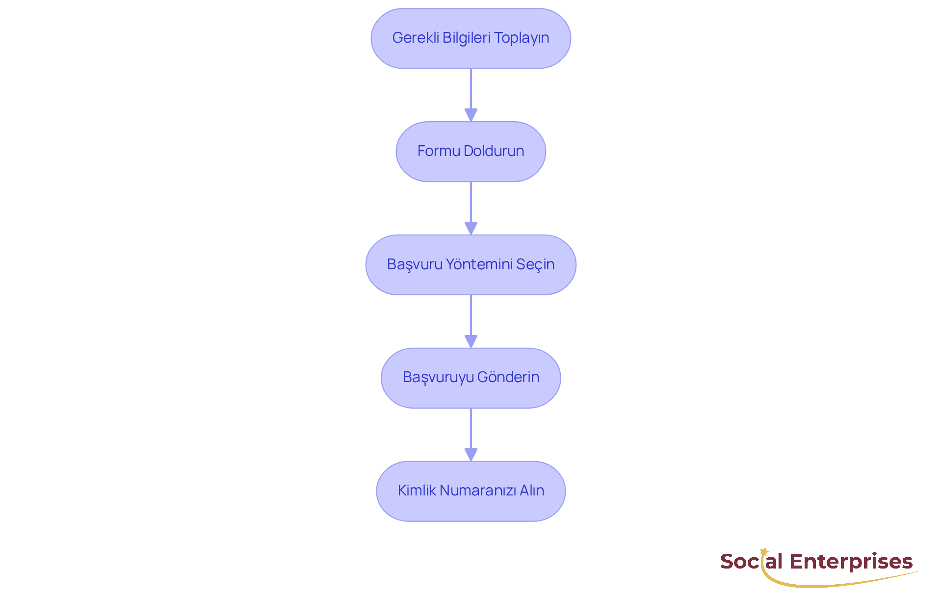Her bir kutu, FEIN almak için atılacak bir adımı temsil ediyor. Oklar, adımların sırasını gösteriyor; hangi adımı tamamladıktan sonra hangi adımı izlemeniz gerektiğini görmek için okları takip edin. Her bir kutu, FEIN almak için atılacak bir adımı temsil ediyor. Oklar, adımların sırasını gösteriyor; hangi adımı tamamladıktan sonra hangi adımı izlemeniz gerektiğini görmek için okları takip edin.