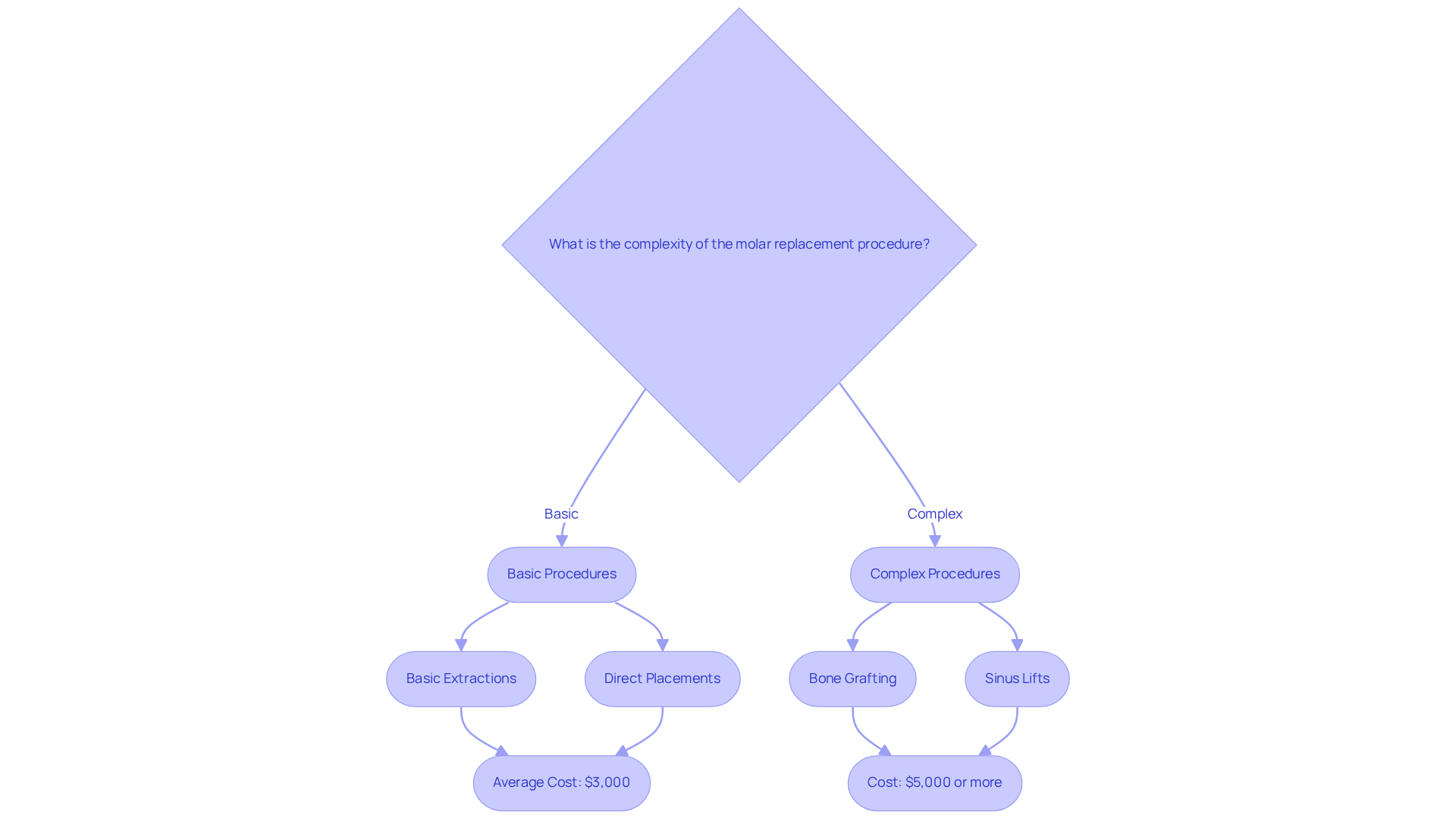 Follow the arrows from the main question to see how complexity affects costs and what your options are — each path leads to different financial implications based on the procedure type.