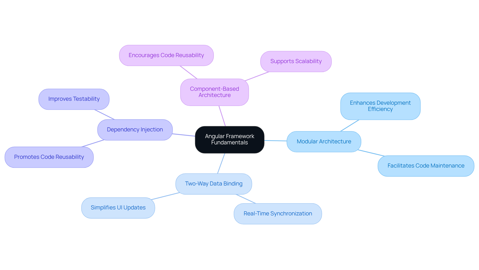 This mindmap starts with the core concept of Angular Framework Fundamentals at the center. Each branch represents a key feature of Angular, and the sub-branches provide additional details about why these features are important. Follow the branches to explore how each aspect contributes to effective development and collaboration.
