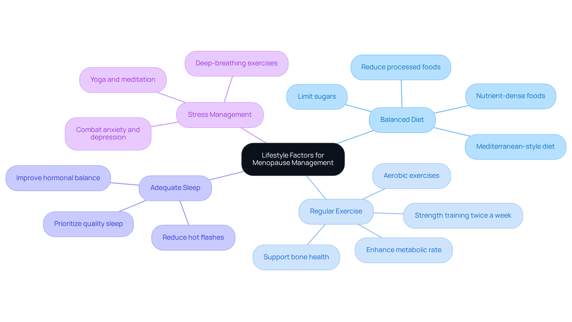 This mindmap illustrates key lifestyle strategies to manage menopause-related weight gain. Start at the center with the main theme, then explore each branch to see specific strategies and actions you can take to improve your health during this transition. This mindmap illustrates key lifestyle strategies to manage menopause-related weight gain. Start at the center with the main theme, then explore each branch to see specific strategies and actions you can take to improve your health during this transition.