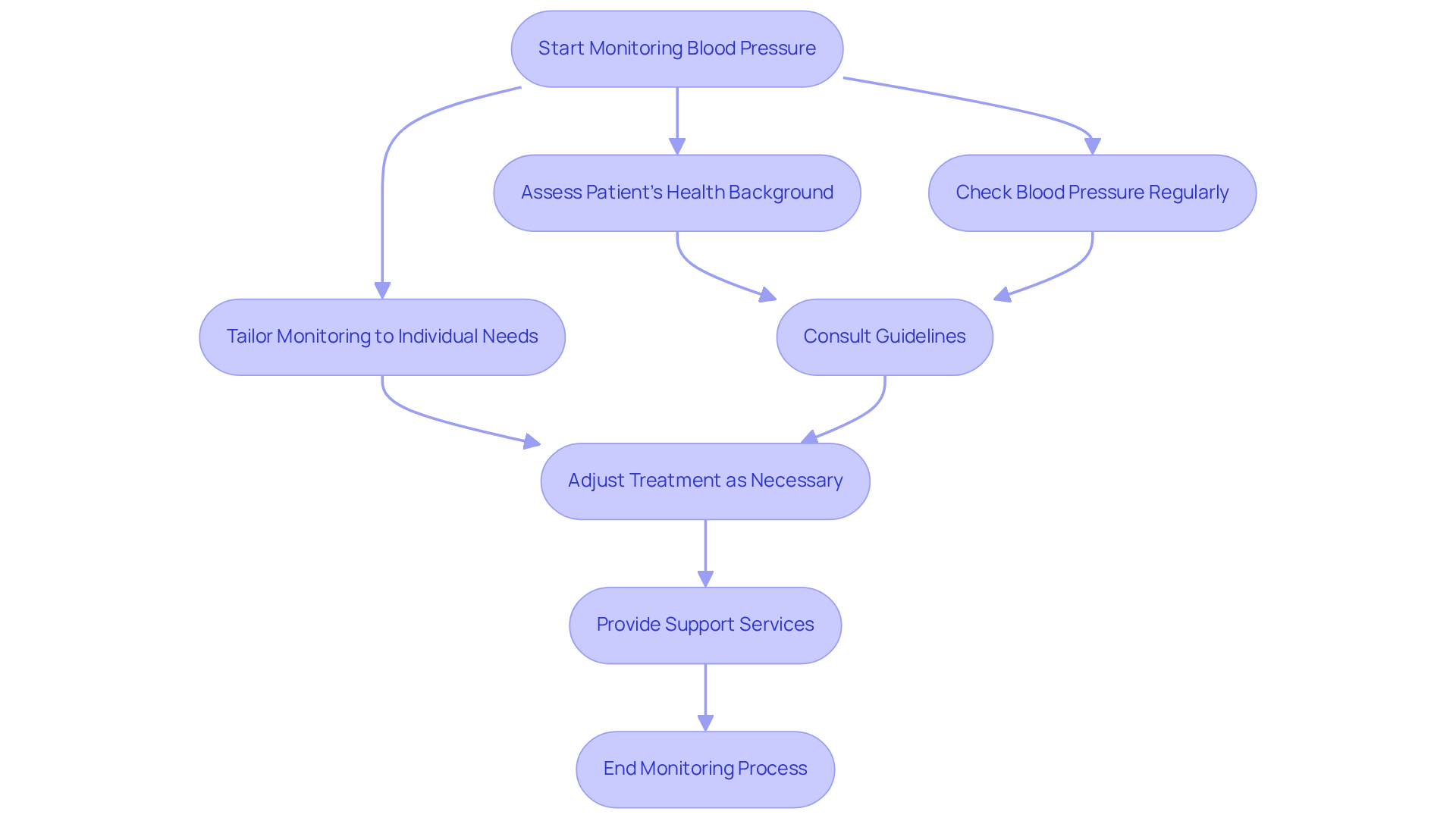 This flowchart guides you through the steps of monitoring blood pressure during TRT. Each box represents a key action or consideration, helping you understand how to ensure safe and effective hormone treatment. This flowchart guides you through the steps of monitoring blood pressure during TRT. Each box represents a key action or consideration, helping you understand how to ensure safe and effective hormone treatment.