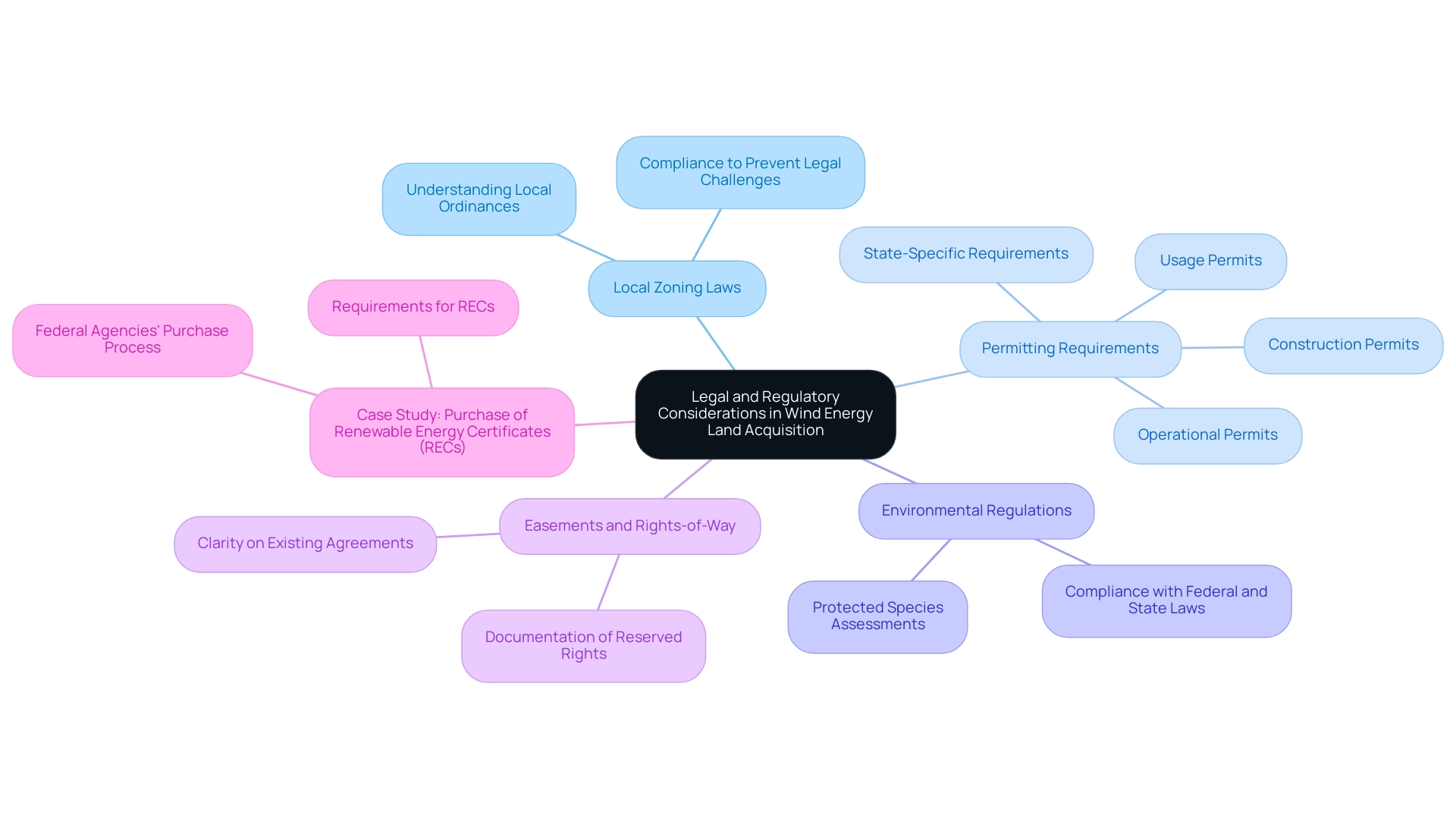 How to Navigate Wind Energy Land Acquisition Consulting: A Step-by-Step Guide