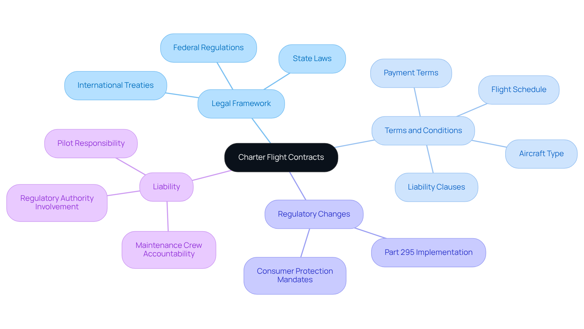 The central node represents the main topic of charter flight contracts. Each branch shows a different aspect of these contracts, helping you see how they relate to each other. The sub-branches provide more detail on specific elements, making it easier to understand the overall legal landscape.