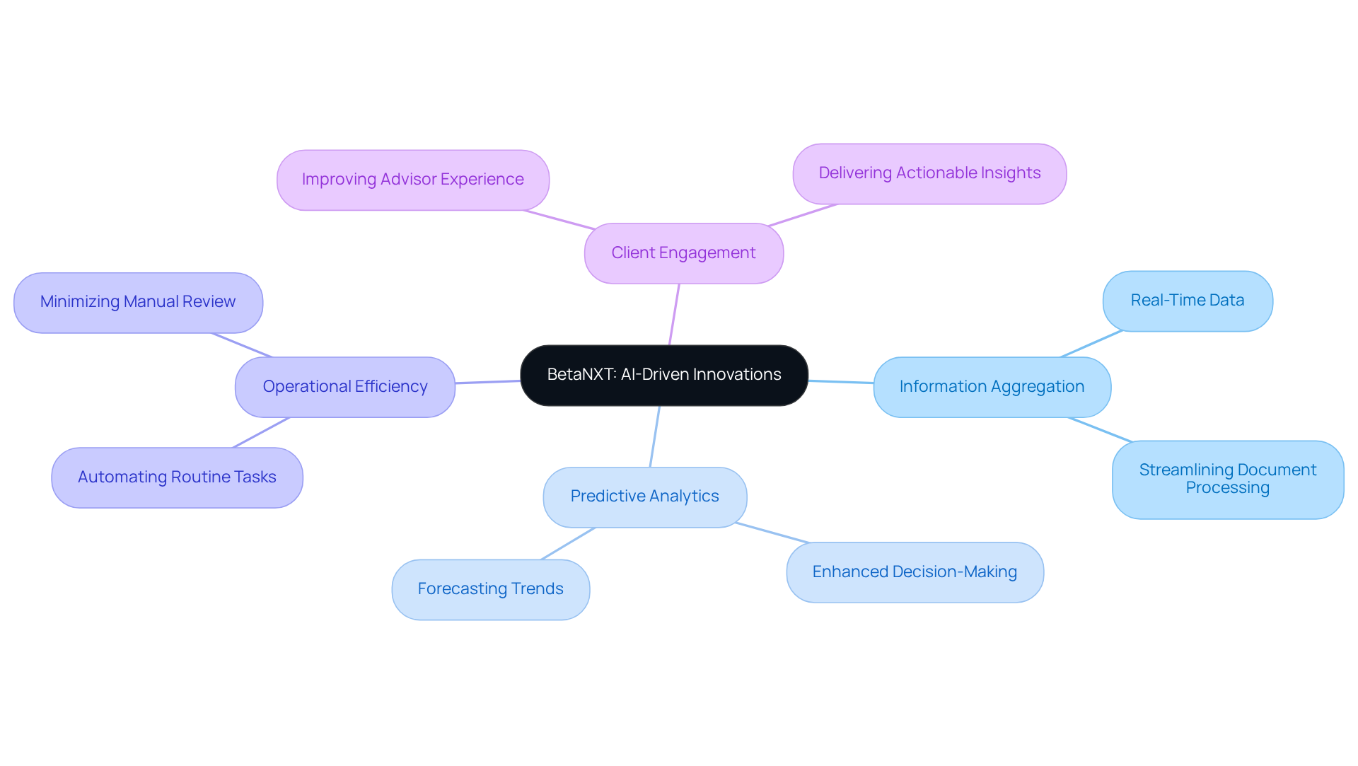 The central node represents BetaNXT's focus on AI innovations. Each branch shows a key area of impact, and the sub-branches detail specific contributions or outcomes related to that area.