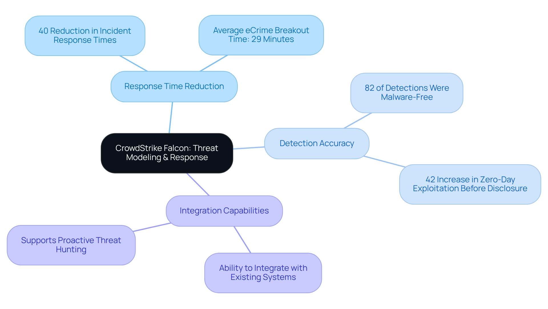 The central node represents CrowdStrike Falcon, while the branches show important metrics that help evaluate its effectiveness. Each metric has a description to explain its significance in threat modeling and response.