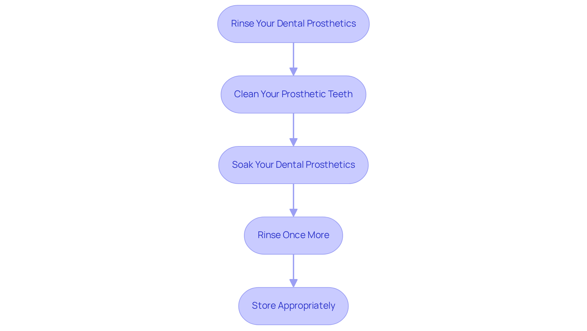 Each box represents a step in cleaning your dentures — follow the arrows to see how to move from rinsing to storing them properly.