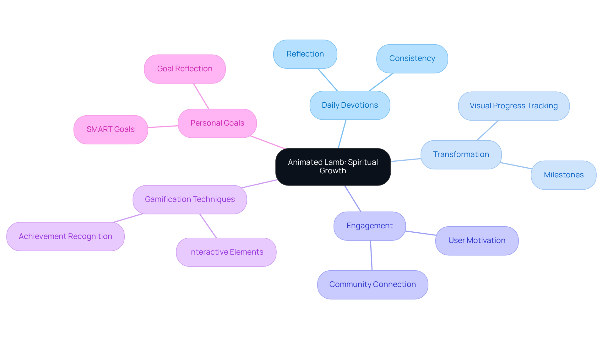 The center represents the Animated Lamb, symbolizing your spiritual journey. Each branch shows different aspects of growth, like daily practices and personal achievements. Follow the branches to explore how each part contributes to your overall faith development.