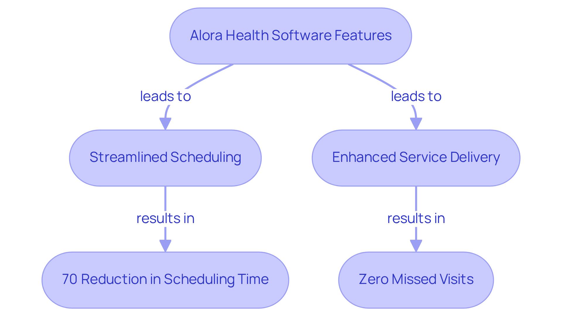 This flowchart shows how Alora Health's features lead to significant improvements in home care operations. Each box represents a key aspect of the software's impact, helping you see how they connect to better service delivery. This flowchart shows how Alora Health's features lead to significant improvements in home care operations. Each box represents a key aspect of the software's impact, helping you see how they connect to better service delivery.