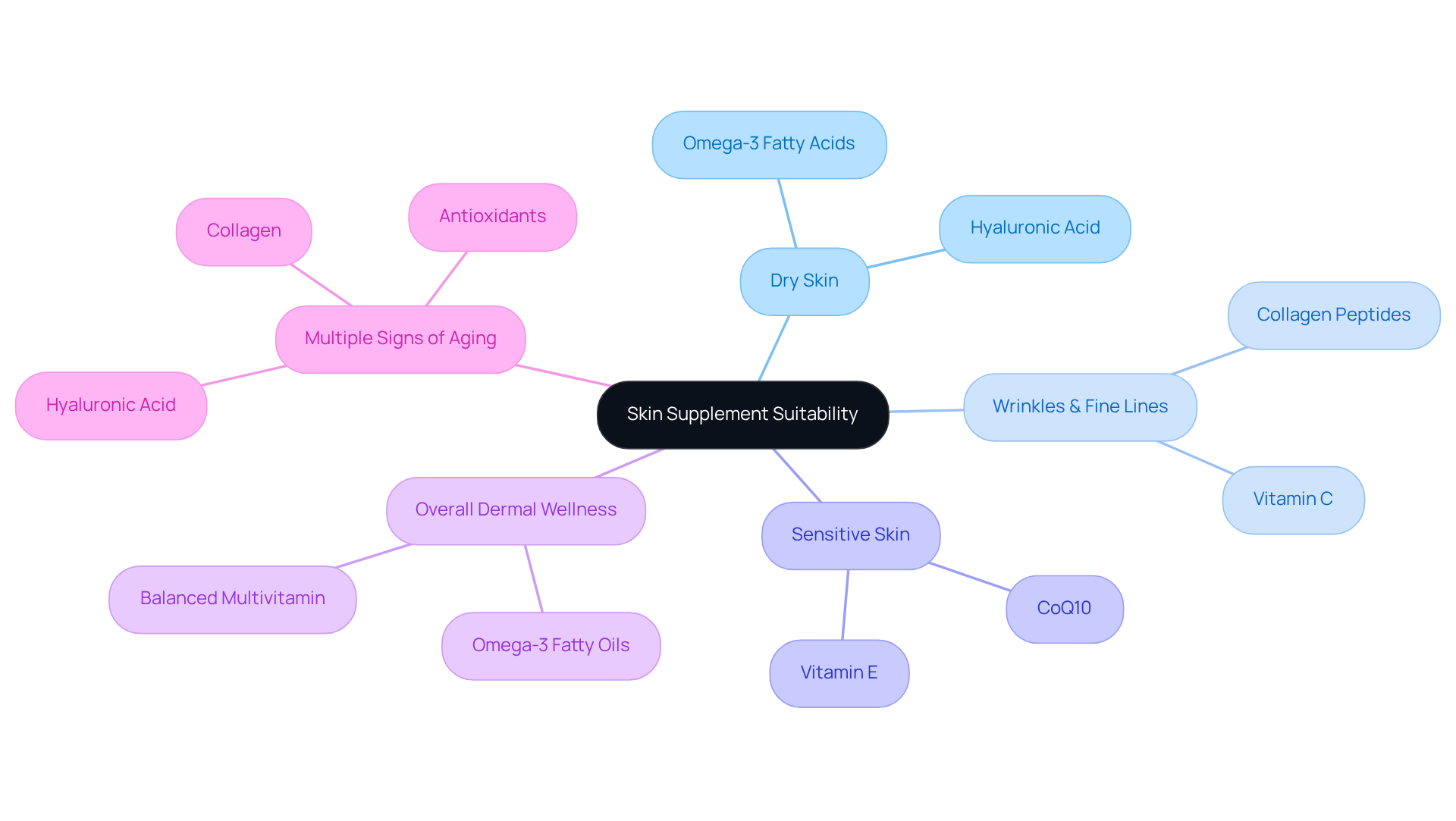 This mindmap helps you navigate the best supplements for your skin concerns. Start at the center with the main topic, then follow the branches to see which supplements can help with specific issues like dryness, wrinkles, or sensitivity. This mindmap helps you navigate the best supplements for your skin concerns. Start at the center with the main topic, then follow the branches to see which supplements can help with specific issues like dryness, wrinkles, or sensitivity.