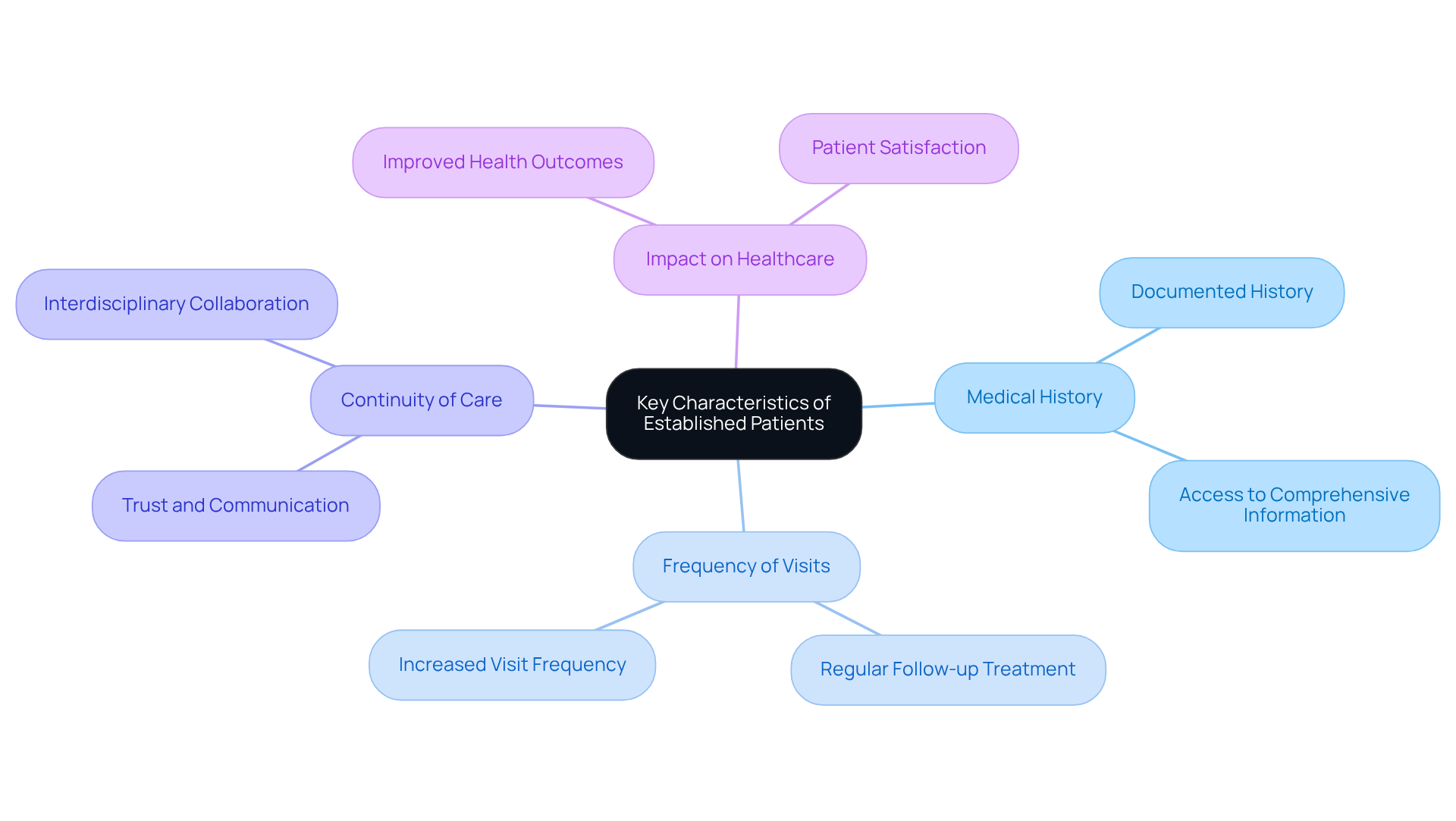 Start at the center with the main topic, then explore each branch to understand the different aspects of established patients and how they relate to healthcare practices.