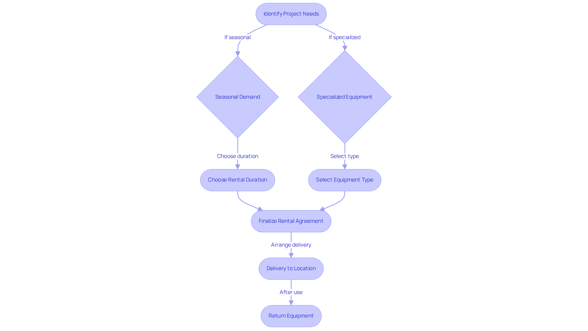 This flowchart guides you through the steps of renting tree trimming equipment. Start by identifying what you need, then follow the arrows to see how to choose the right rental options based on your project's demands.