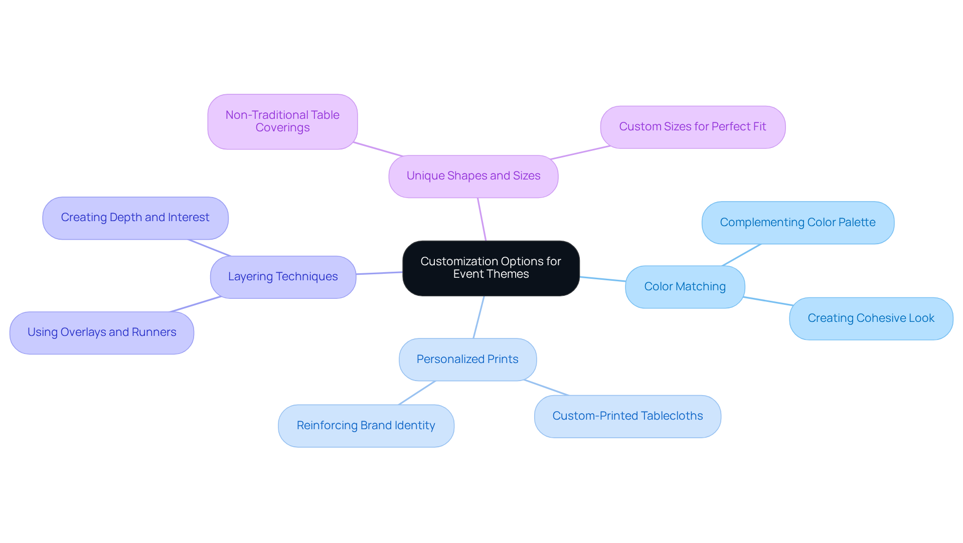 The central node represents the main idea of customization options, while the branches show different strategies to enhance event themes. Each strategy is a way to make your event more personalized and memorable. The central node represents the main idea of customization options, while the branches show different strategies to enhance event themes. Each strategy is a way to make your event more personalized and memorable.