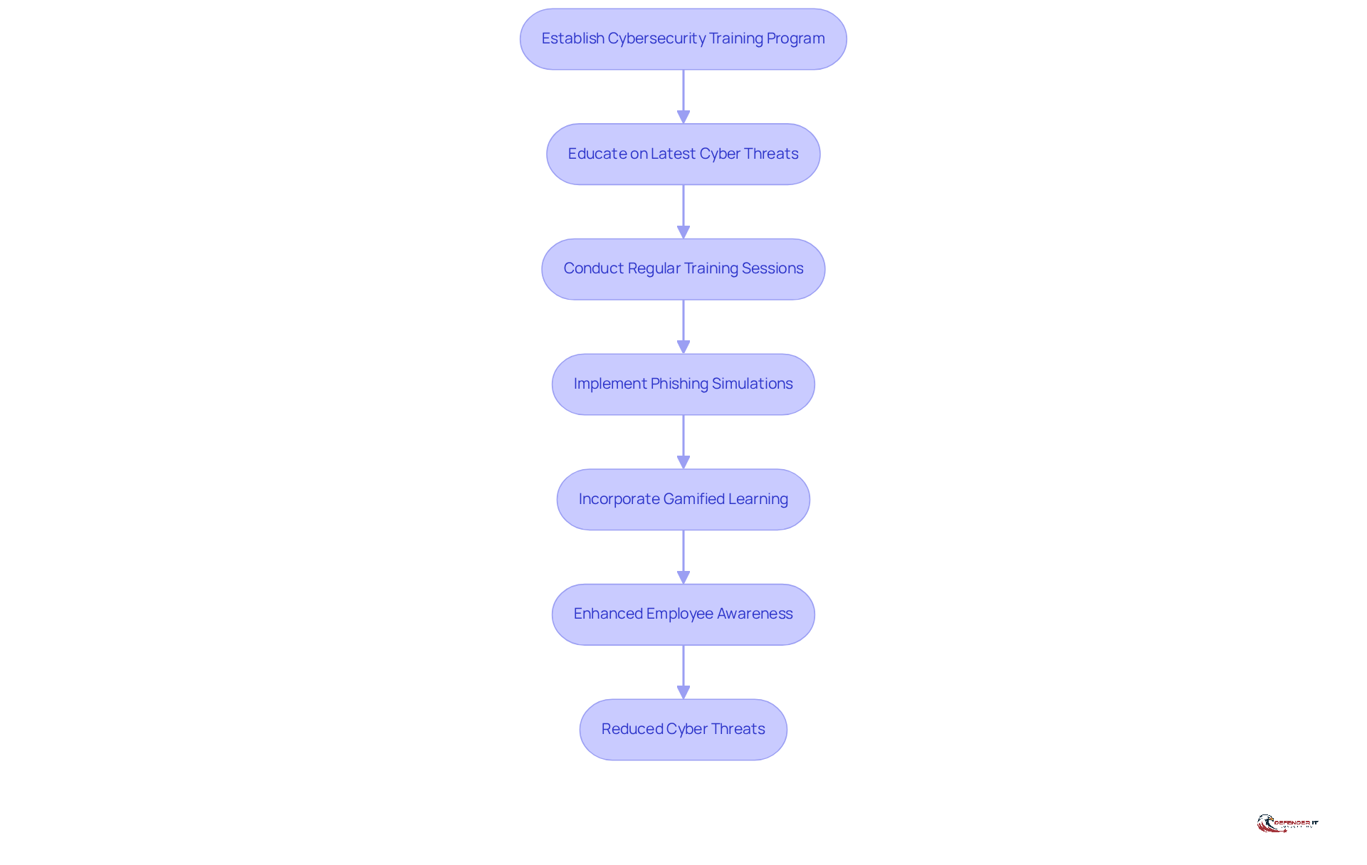 Follow the arrows to see how each step builds on the previous one, leading to better employee awareness and reduced cyber threats. Follow the arrows to see how each step builds on the previous one, leading to better employee awareness and reduced cyber threats.