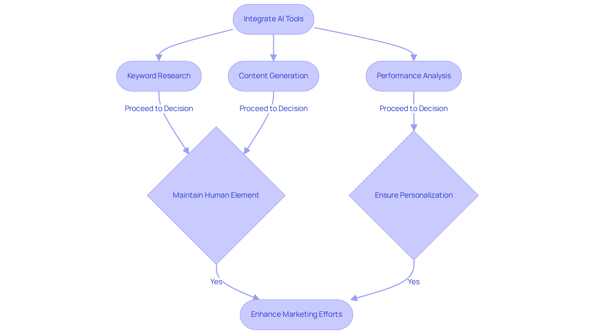Follow the arrows to see how to effectively integrate AI tools into your marketing workflow while keeping the human touch. Each step shows a task or decision that helps enhance your marketing efforts.