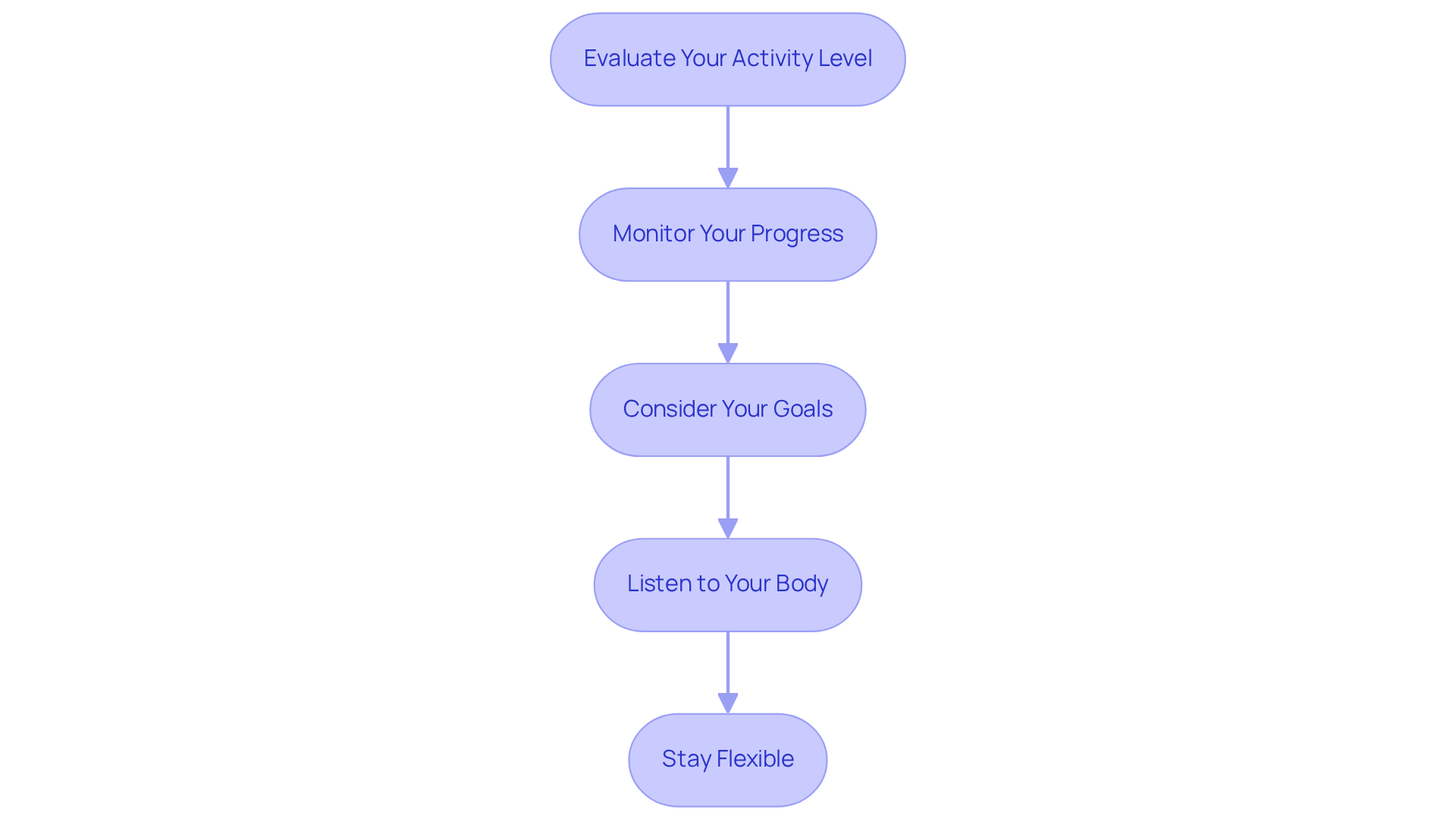 Each box represents a step in adjusting your macro ratios. Follow the arrows to see how to navigate your health journey effectively, from evaluating your activity to staying flexible with your diet.