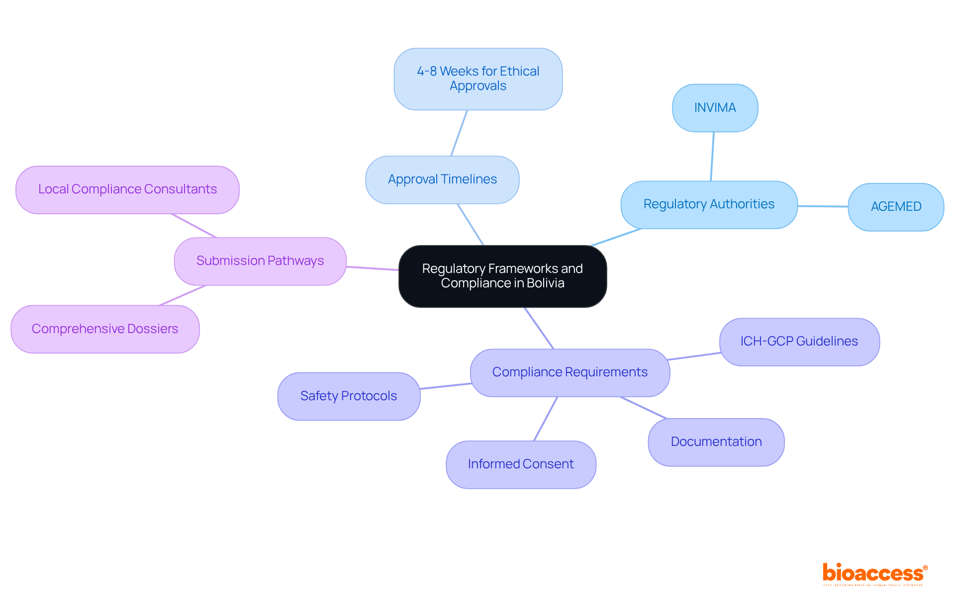 This mindmap illustrates the key components of managing clinical trials in Bolivia. Start at the center with the main topic, then follow the branches to explore regulatory authorities, timelines for approvals, compliance requirements, and submission pathways. Each branch provides a deeper understanding of what is necessary for successful clinical trial management.