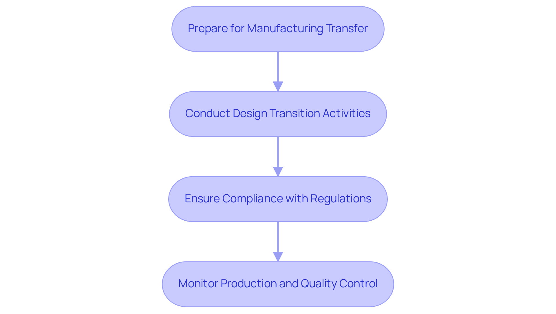 Each box represents a crucial step in the manufacturing transfer process. Follow the arrows to see how each step leads to the next, ensuring a smooth transition and compliance with regulations.