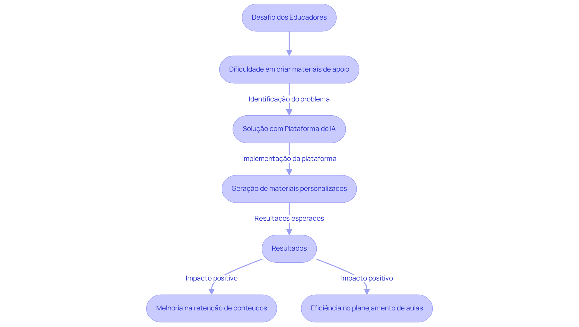 Cada seção do fluxograma representa uma parte do processo: comece com o desafio, siga para a solução com a plataforma de IA e termine com os resultados positivos que os educadores podem esperar.