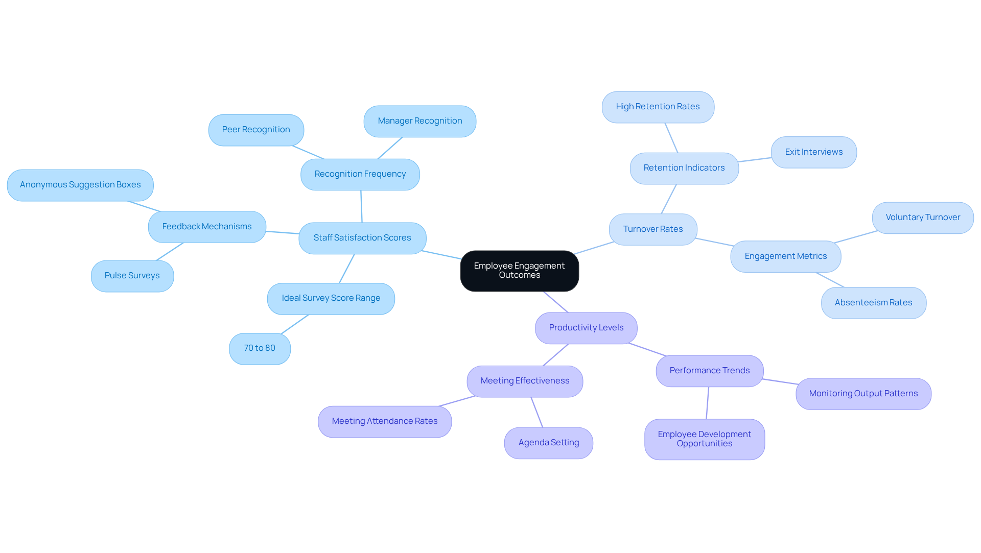 The center represents the overall goal of understanding employee engagement. Each branch shows a key metric that helps measure engagement, and the sub-branches can include actions or insights related to those metrics. Follow the branches to see how each metric contributes to the bigger picture.