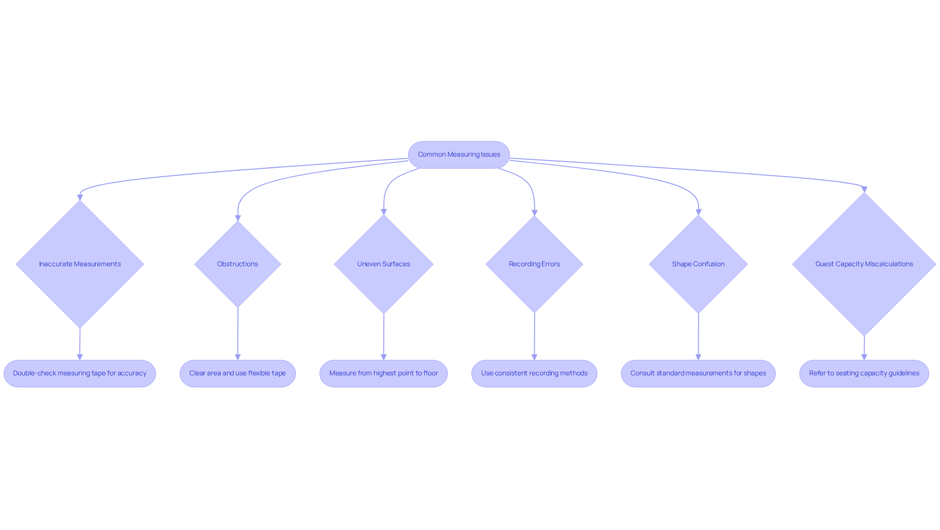 Follow the arrows to see common measuring problems and the best strategies to fix them. Each branch leads you to a solution for that specific issue.