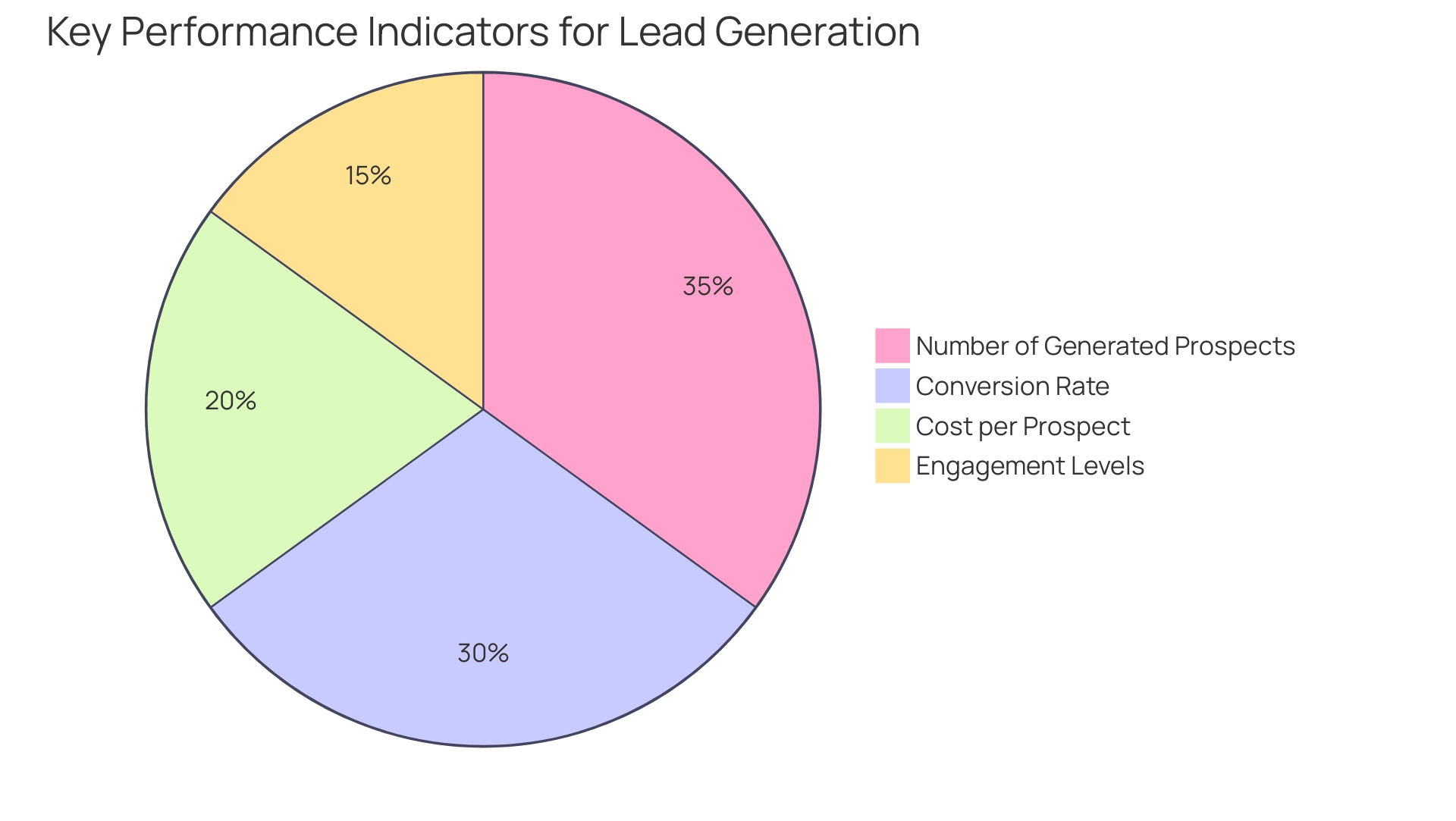 Each segment represents a key performance indicator (KPI) relevant to lead generation, with sizes corresponding to their importance or contribution.