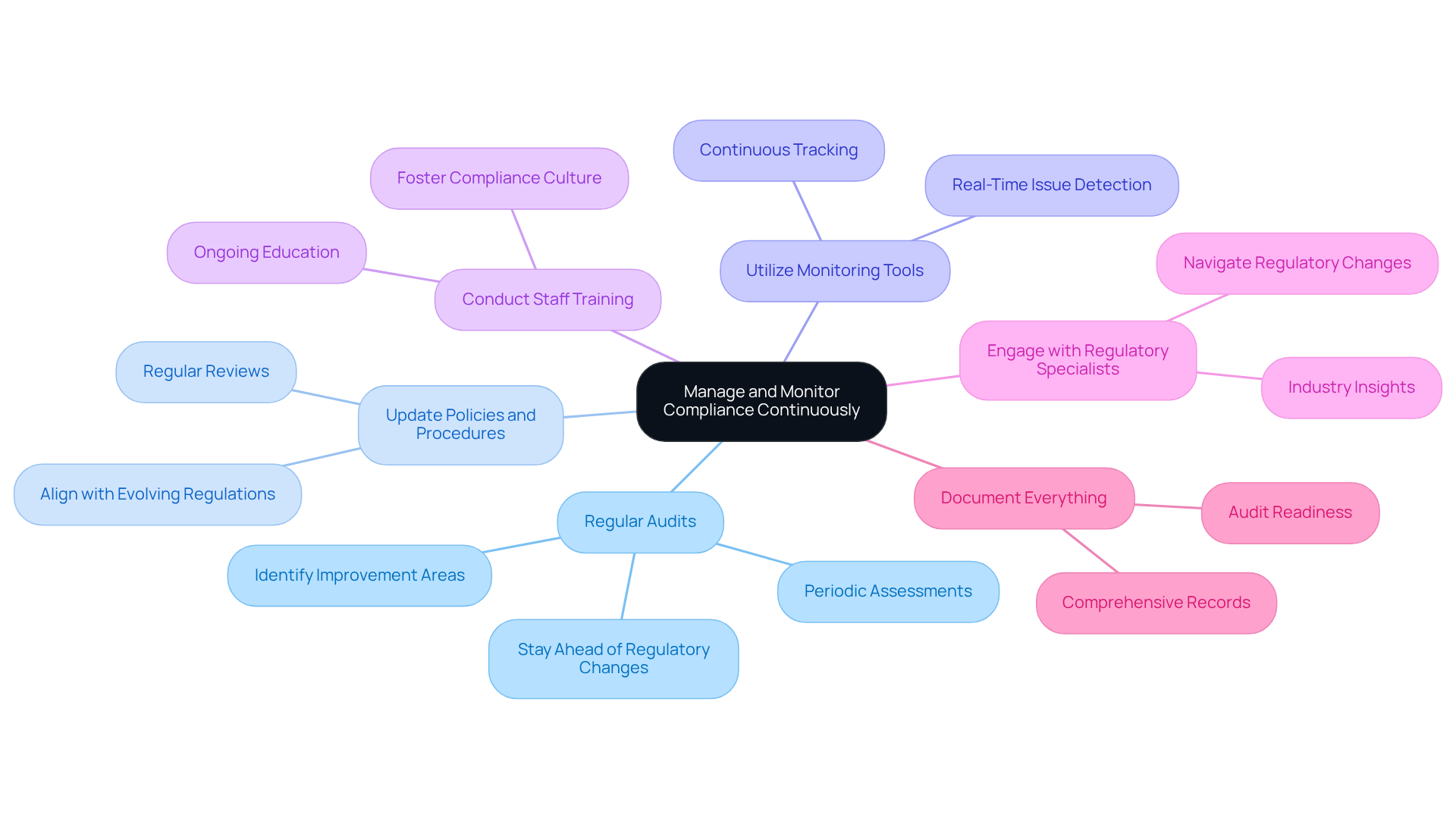 The central node represents the main goal of managing compliance, while each branch shows a specific strategy. Follow the branches to explore how each strategy contributes to maintaining PCI compliance.