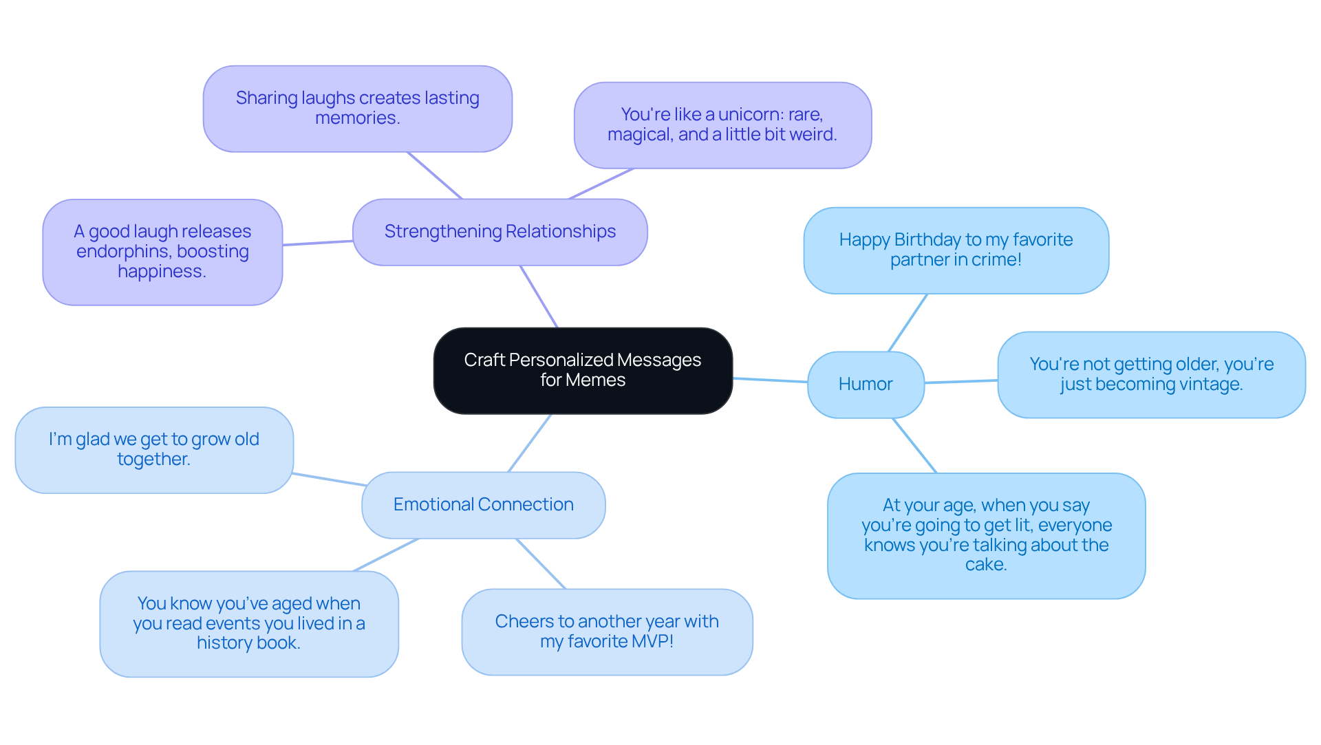 The center represents the main idea of personalizing messages. Each branch shows how humor and emotional connections enhance the impact of your memes, making celebrations more meaningful.