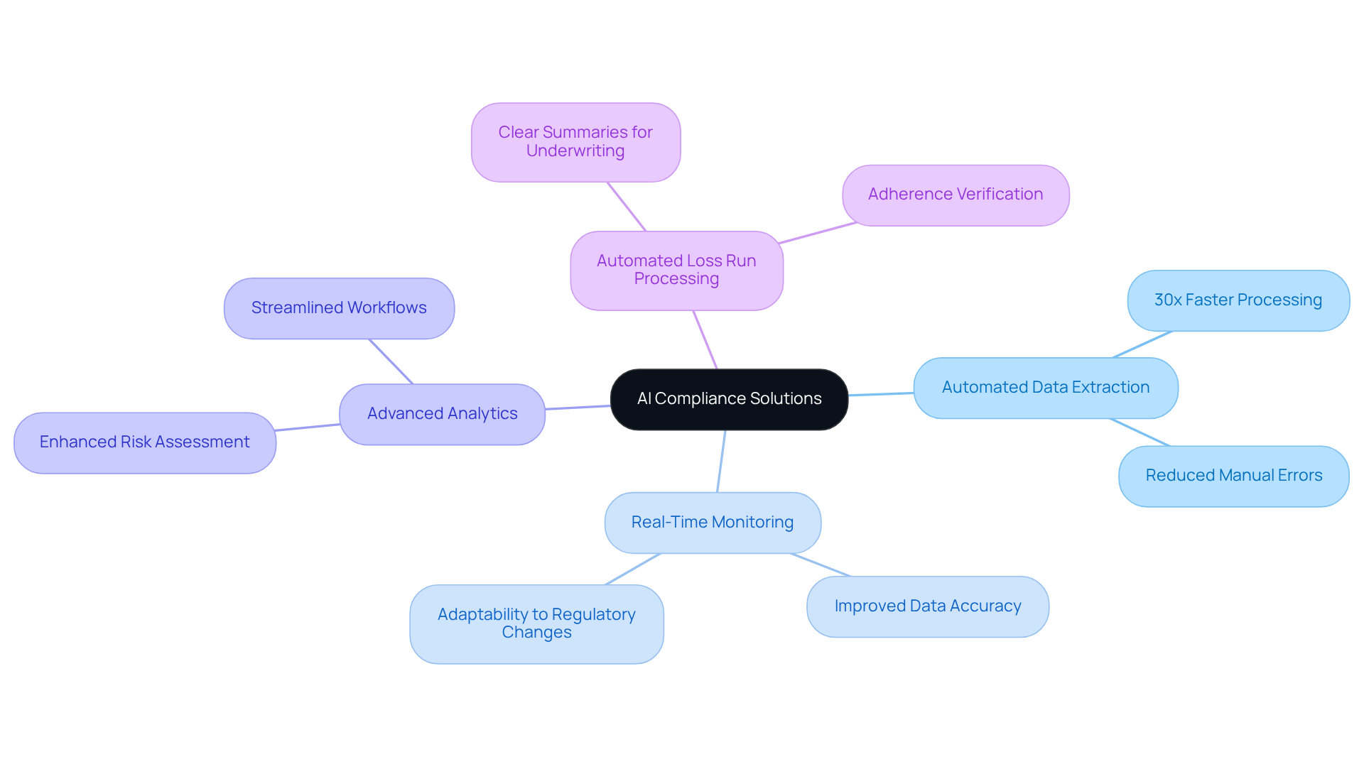 The central node represents AI compliance solutions, with branches showing key features and their benefits. Each feature connects to specific advantages, illustrating how they enhance compliance processes in the insurance industry.
