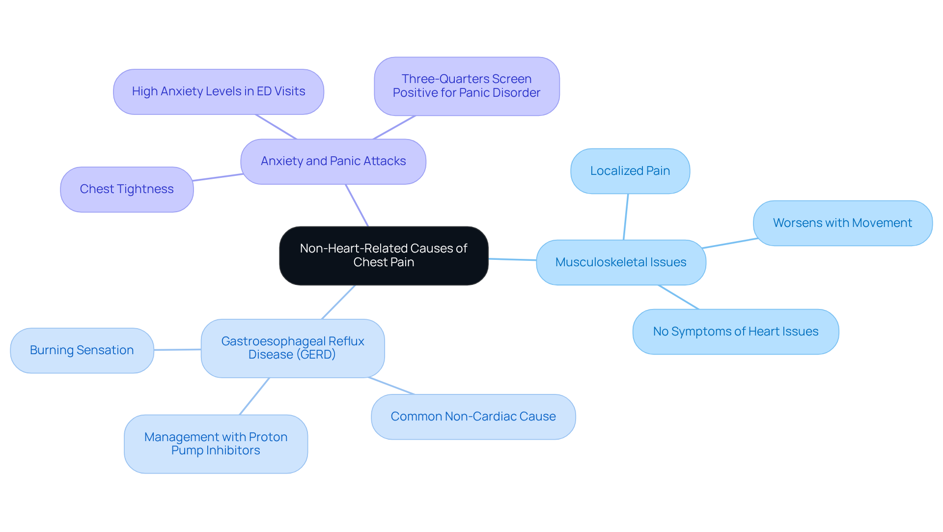 The central node represents the main topic, while the branches show different causes of chest pain that are not related to the heart. Each branch provides insights into specific conditions, helping you understand the various factors that can contribute to chest discomfort.