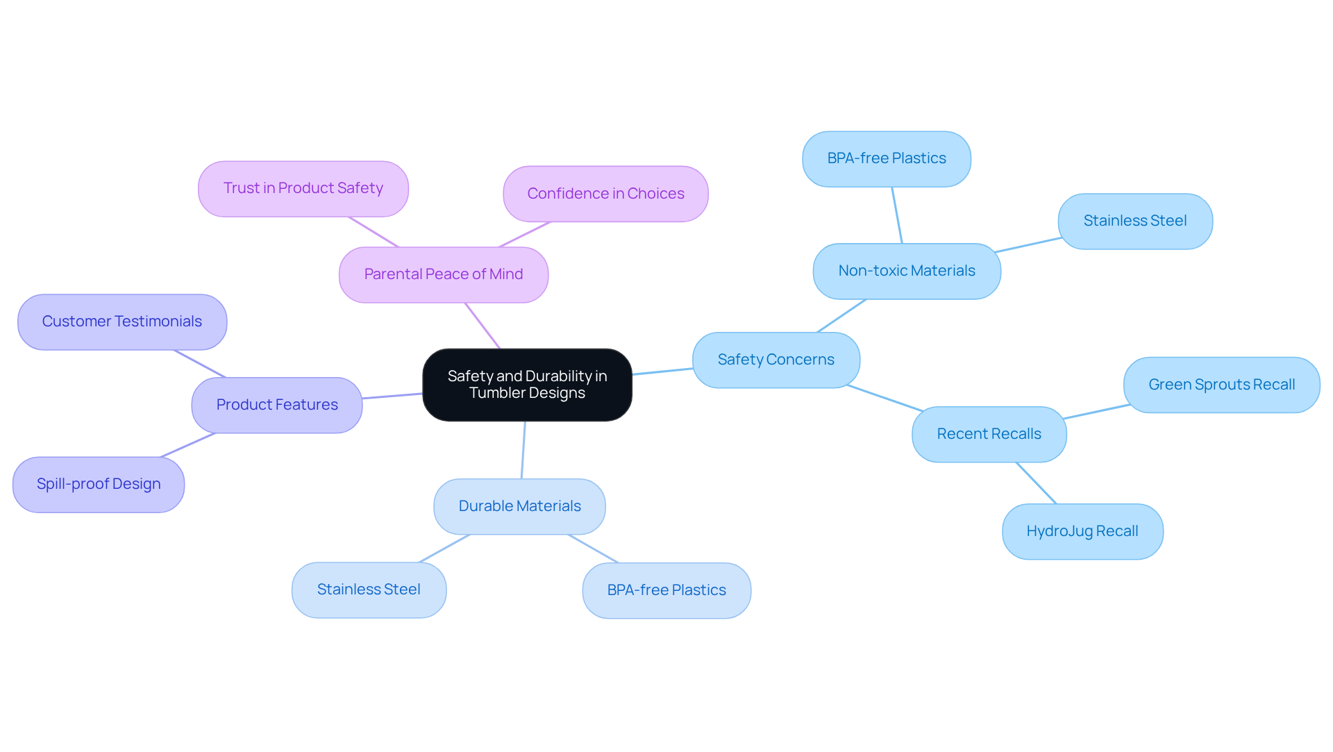 This mindmap illustrates the key aspects of ensuring safety and durability in tumbler designs. Start at the center with the main topic, then explore the branches to see how safety concerns, materials, and product features connect to help parents make informed choices for their toddlers. This mindmap illustrates the key aspects of ensuring safety and durability in tumbler designs. Start at the center with the main topic, then explore the branches to see how safety concerns, materials, and product features connect to help parents make informed choices for their toddlers.