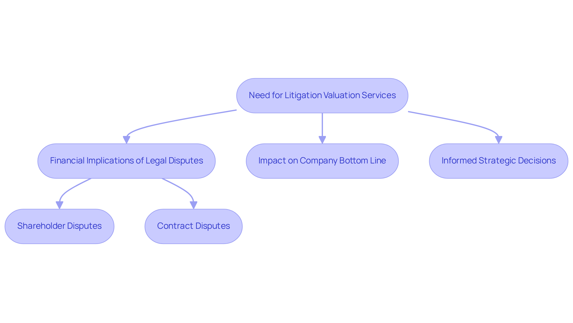This flowchart illustrates how litigation valuation services are essential for CEOs. It starts with the need for these services, leading to understanding financial implications, which then influences strategic decisions. Each box represents a key concept, and the arrows show how they connect. This flowchart illustrates how litigation valuation services are essential for CEOs. It starts with the need for these services, leading to understanding financial implications, which then influences strategic decisions. Each box represents a key concept, and the arrows show how they connect.