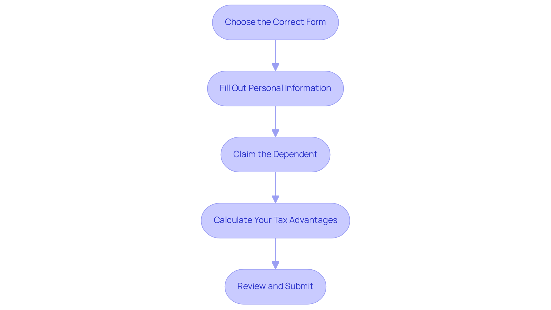 Each box represents a crucial step in the process. Follow the arrows from the top to the bottom to understand how to claim your mother-in-law as a dependent and potentially lower your tax obligations. Each box represents a crucial step in the process. Follow the arrows from the top to the bottom to understand how to claim your mother-in-law as a dependent and potentially lower your tax obligations.